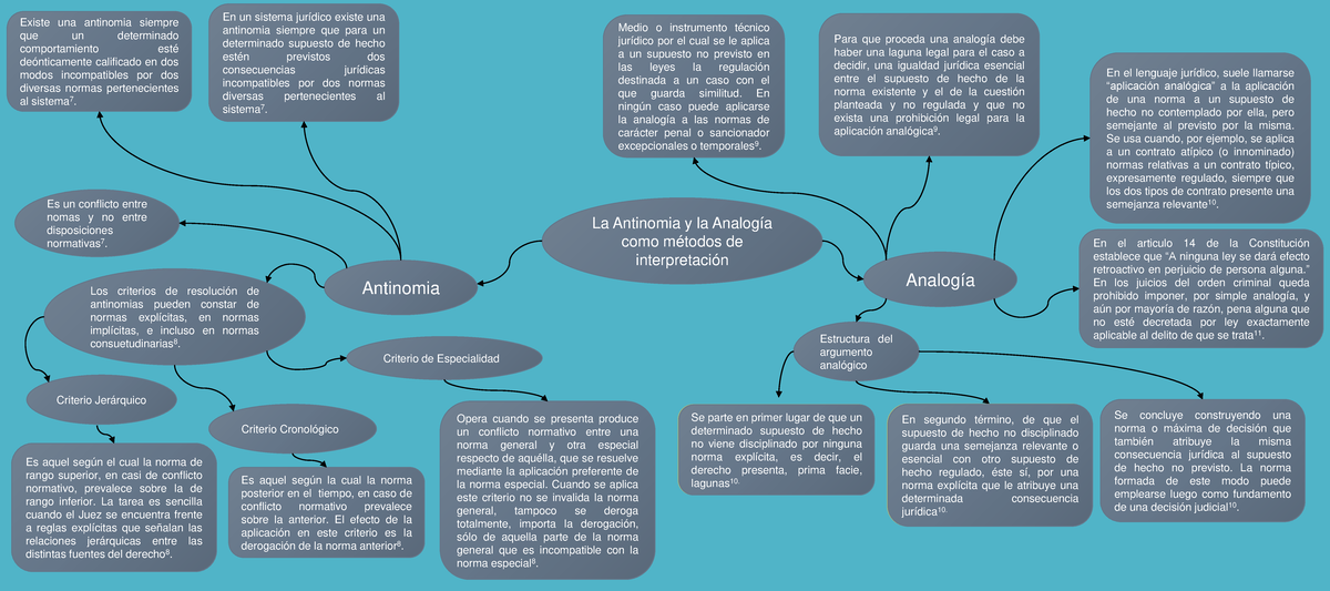 Antinomia y Analogía: Métodos de Interpretación Jurídica - Studocu