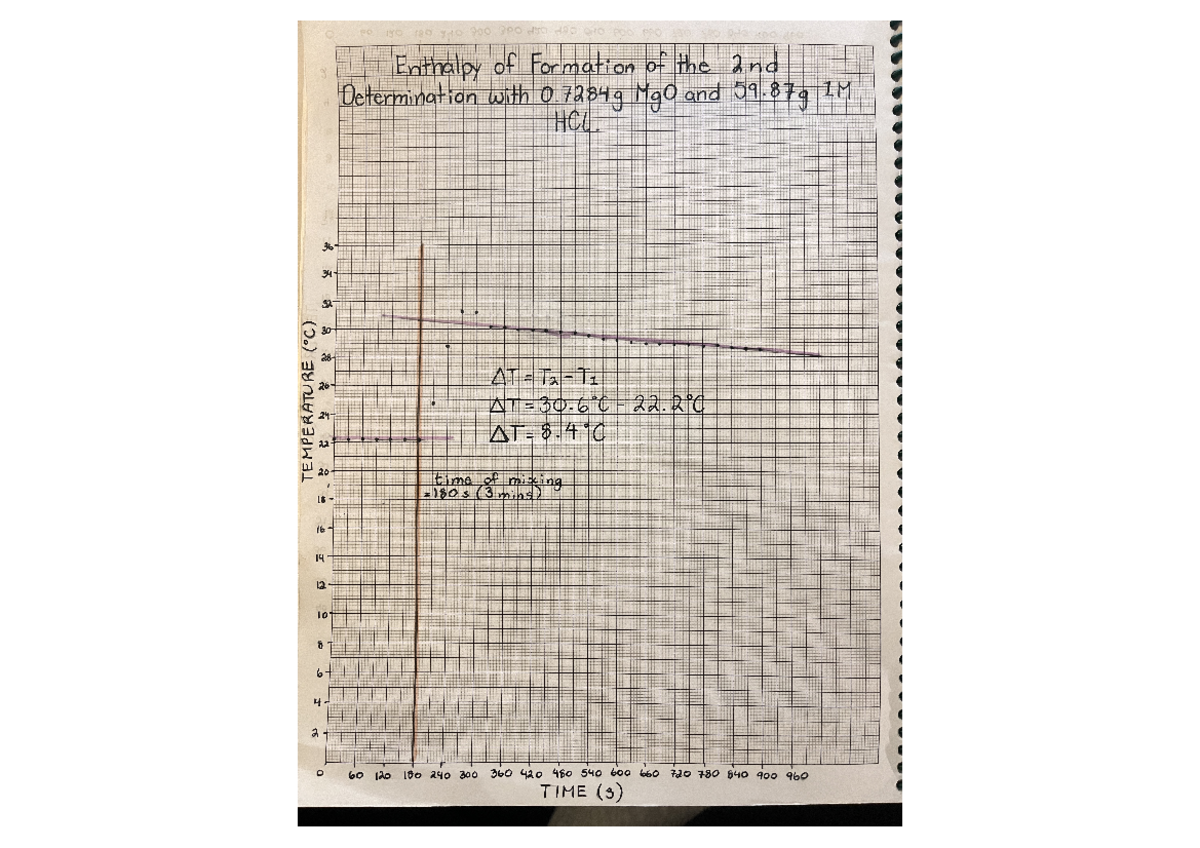 Lab 2 Post Lab Report Graphs - CHEM 1050 - Enthalpy of Formation of the ...
