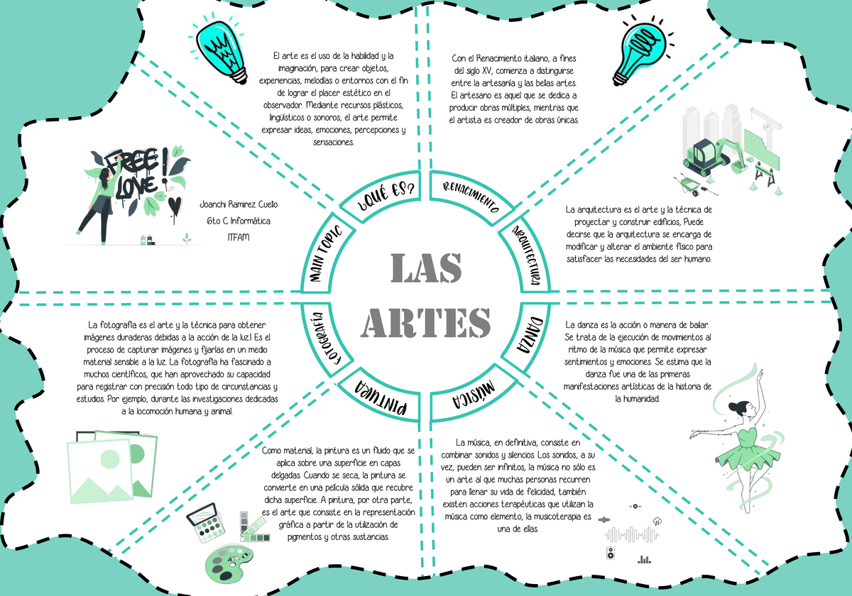 Mapa mental sobre el arte: conceptos y técnicas clave en 6to C ITFAM ...