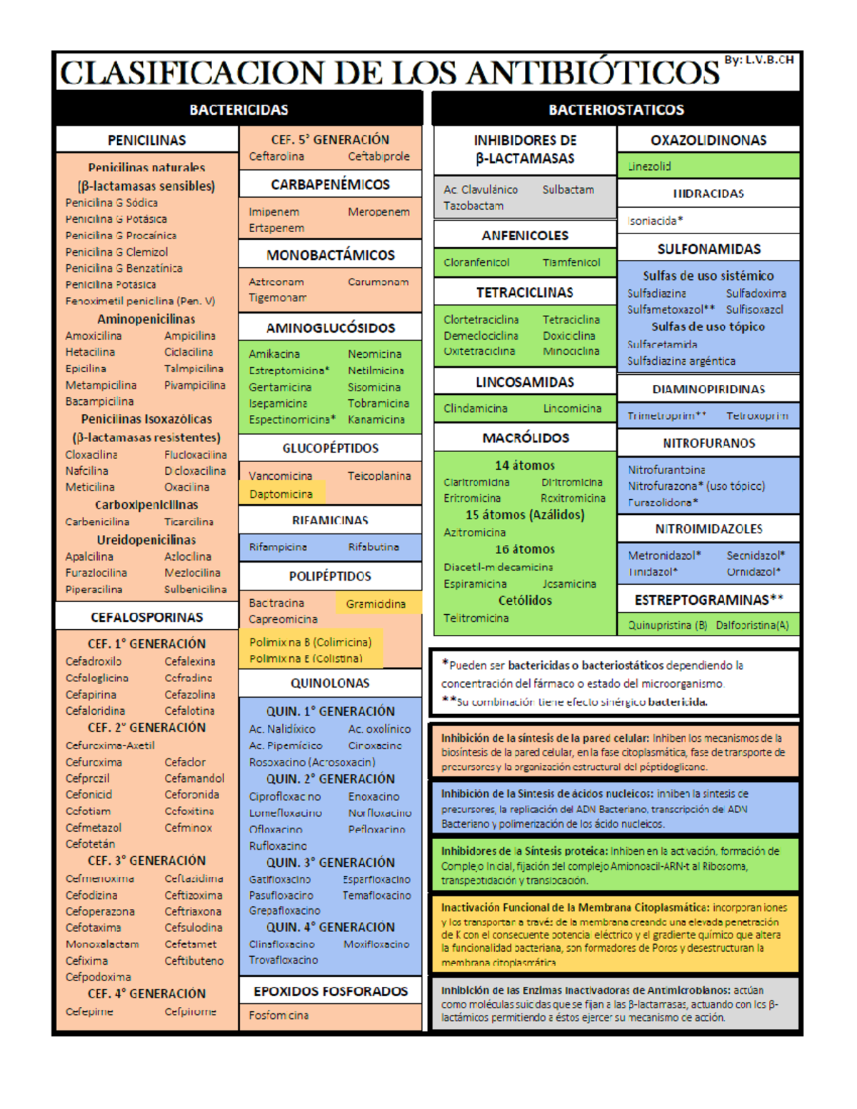 Clasificación Completa de Antibióticos: Tipos y Mecanismos de Acción - Studocu