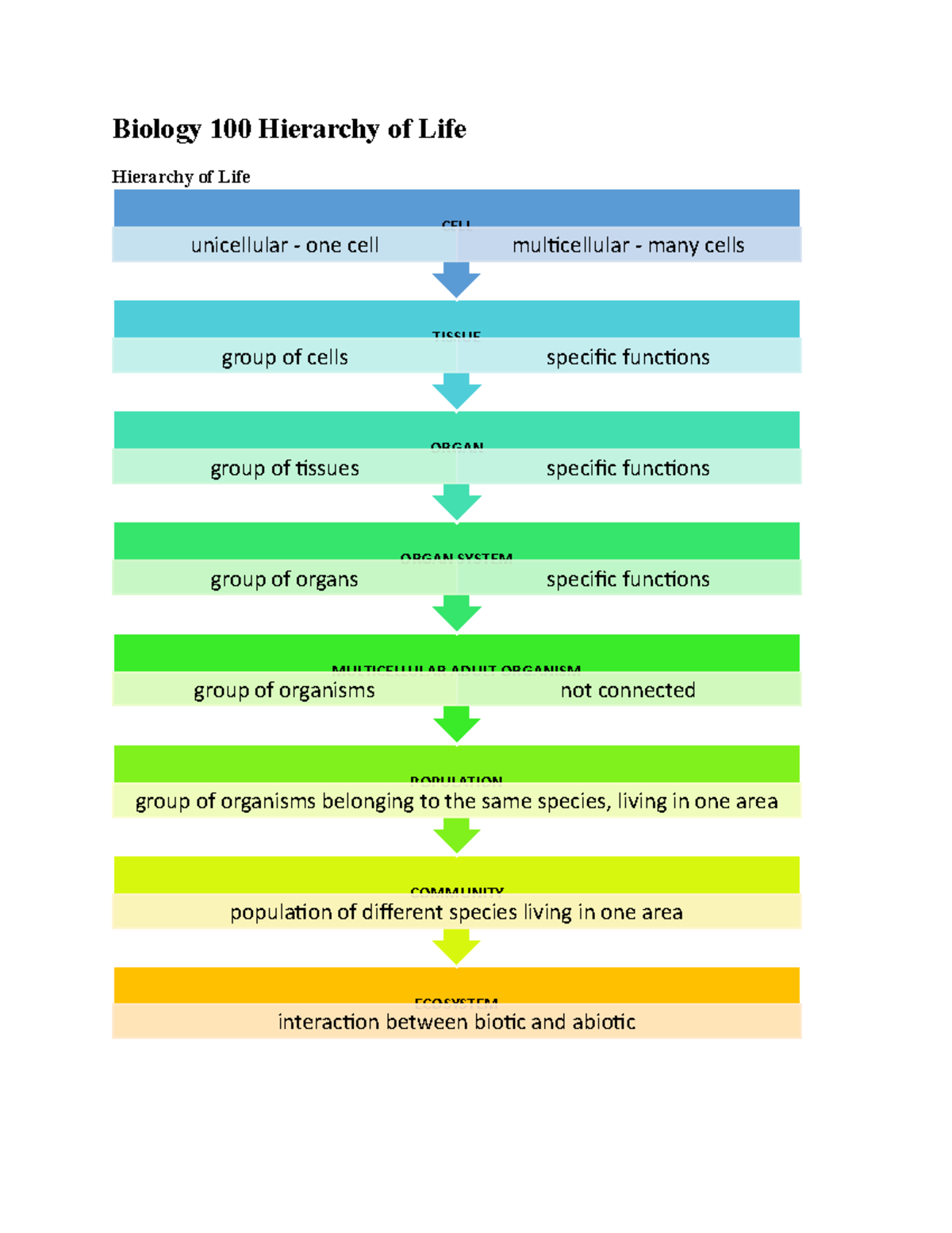 Biology 100 Hierarchy of Life - Bellevue College - Biology 100 ...