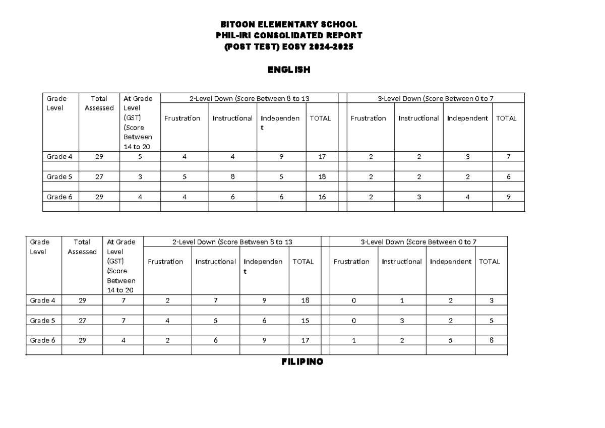 Bitoon Elementary School consolidated report (post test) EOSY 2025 ...