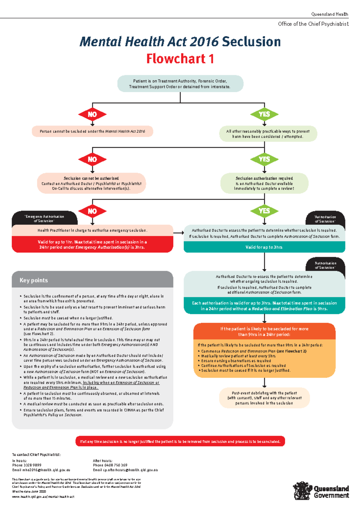 Mental Health Act 2016: Seclusion Flowchart Guide - Studocu