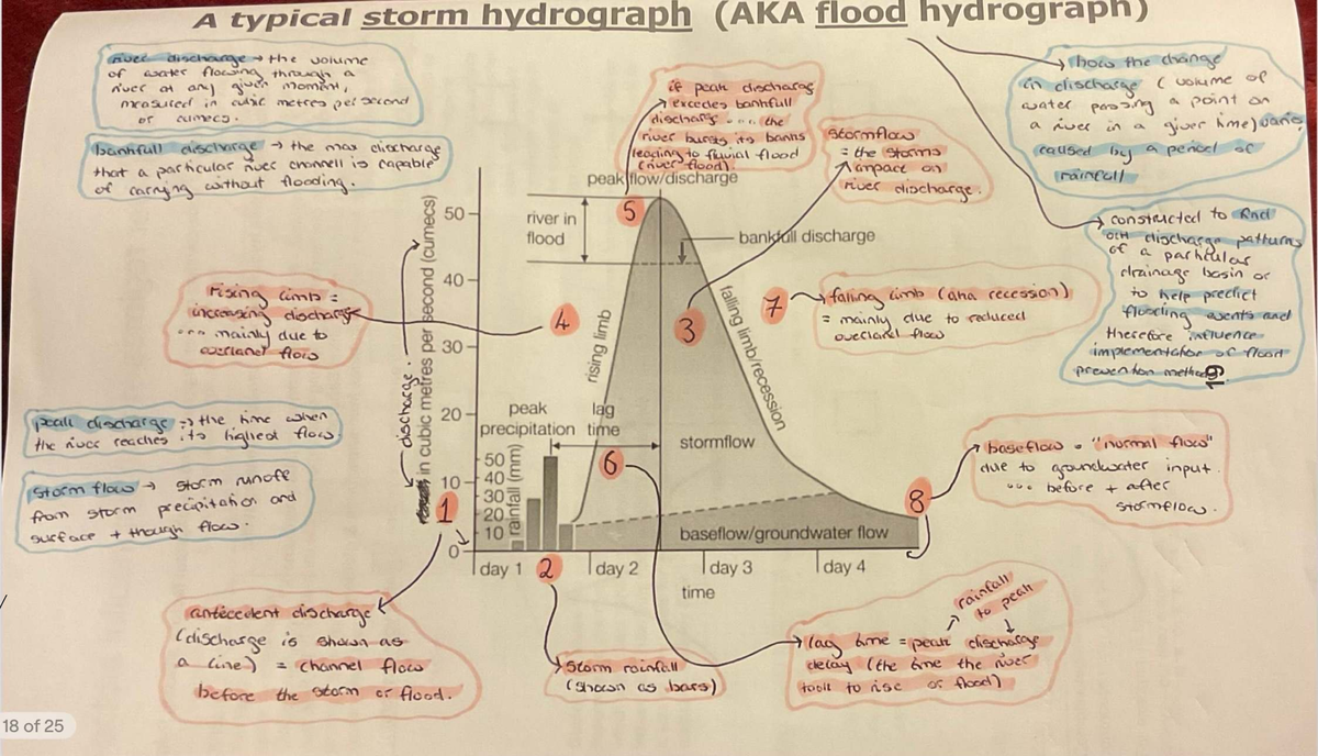 Storm Hydrographs: Understanding Flood Risk and Discharge Patterns ...