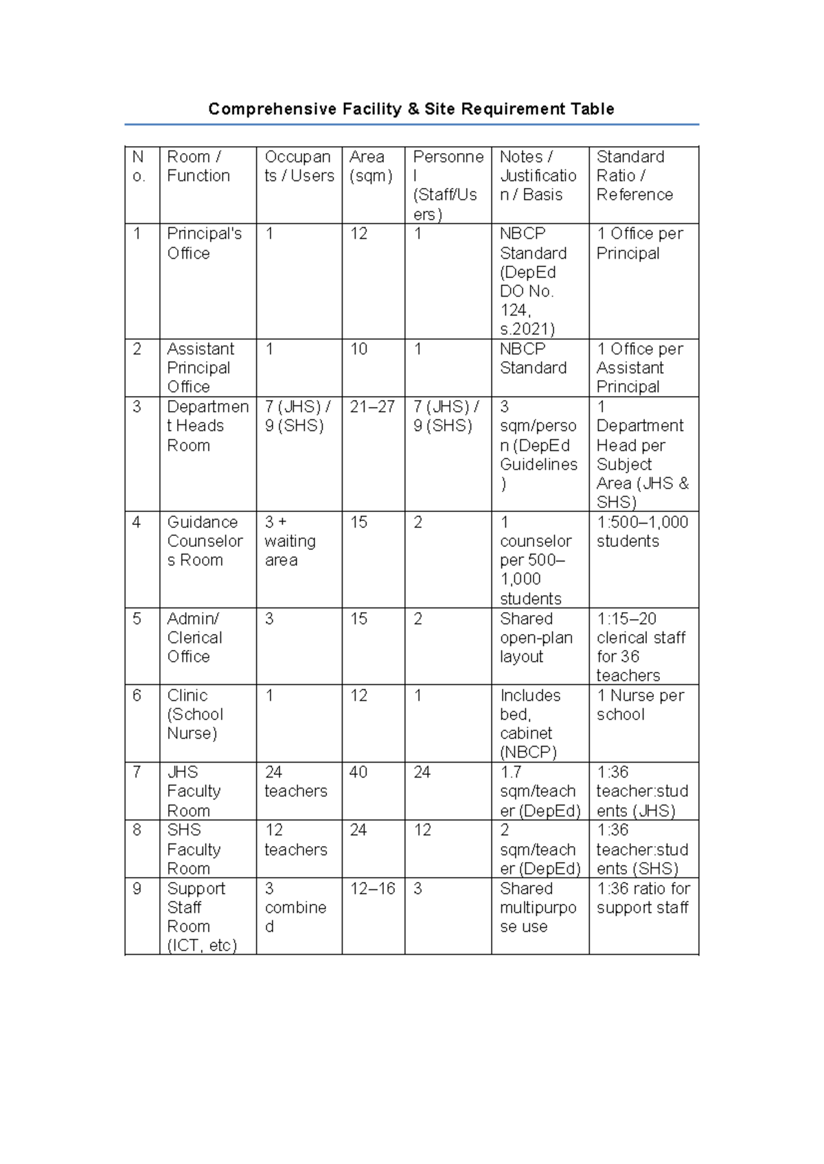 Updated Facility Site Requirement Table with MRF (DepEd Guidelines ...