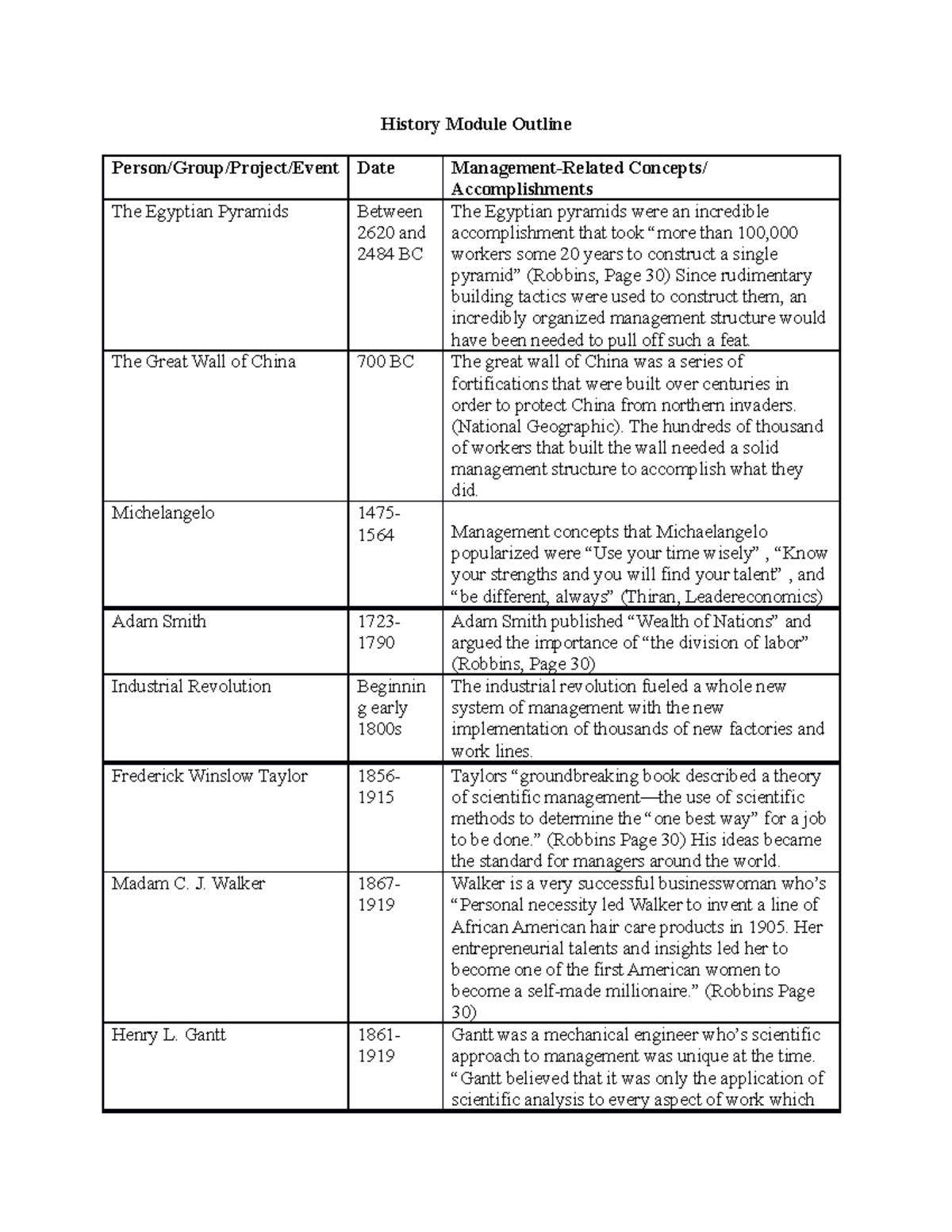 History of Management Theories: Key Figures & Concepts Outline - Studocu