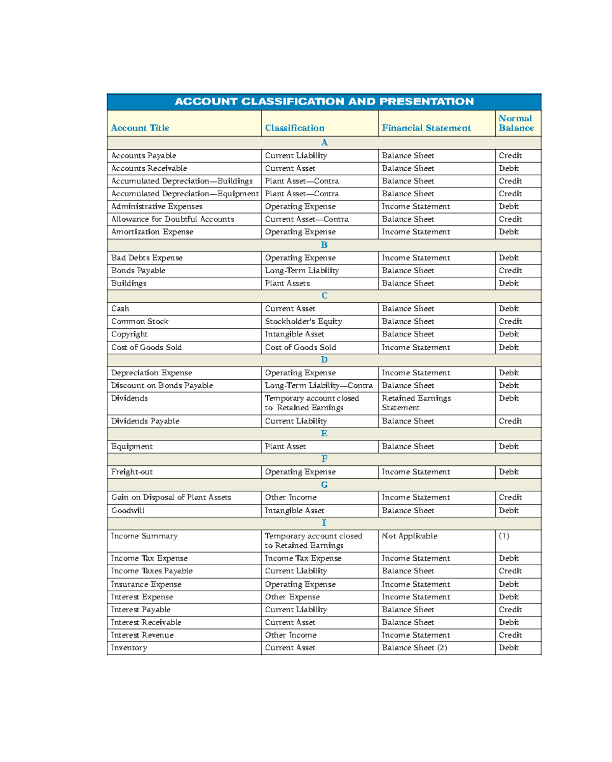 Chart of accounts in accounting to identify the normal balance ...