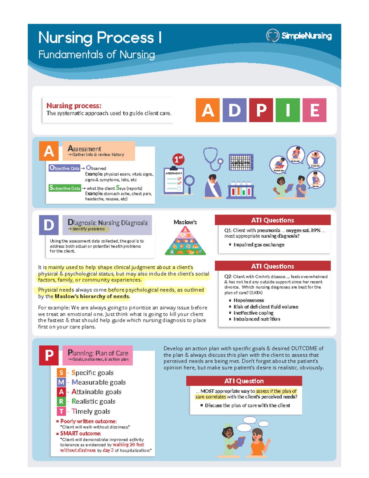 Simple nursing - Contraindication Nursing Process I Fundamentals of ...