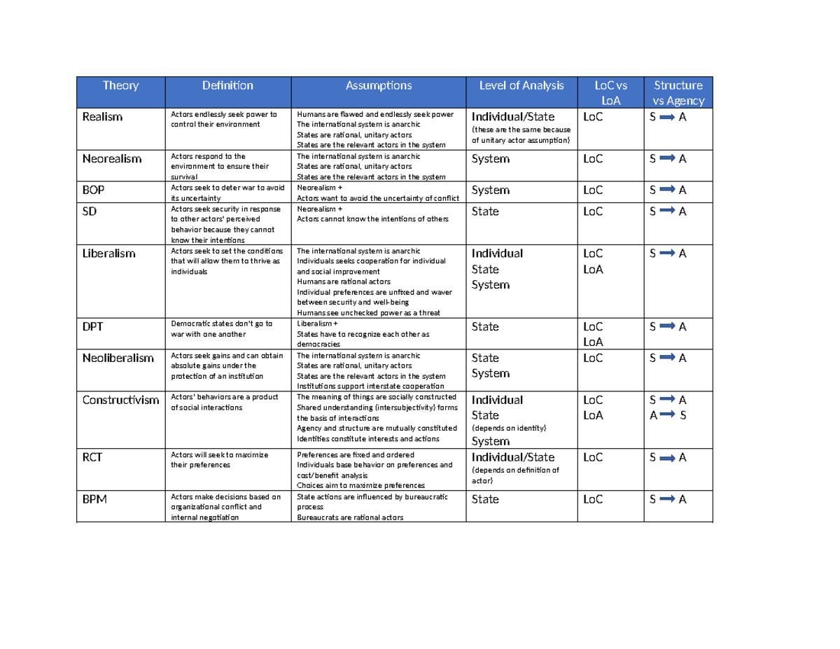 IR Theory Cheat Sheet: Key Concepts and Assumptions Overview - Studocu