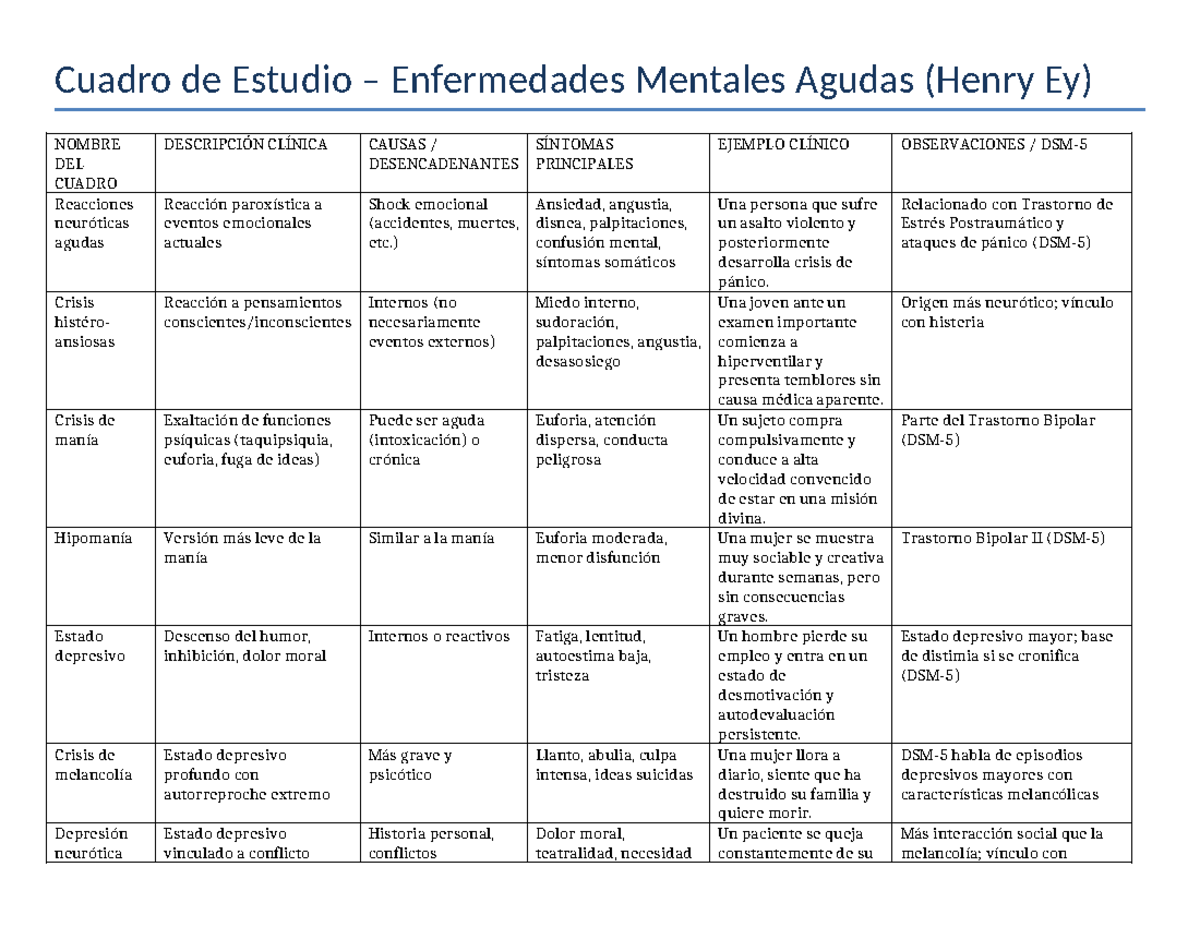 Cuadro de Estudio: Enfermedades Mentales Agudas según Henry Ey - Studocu