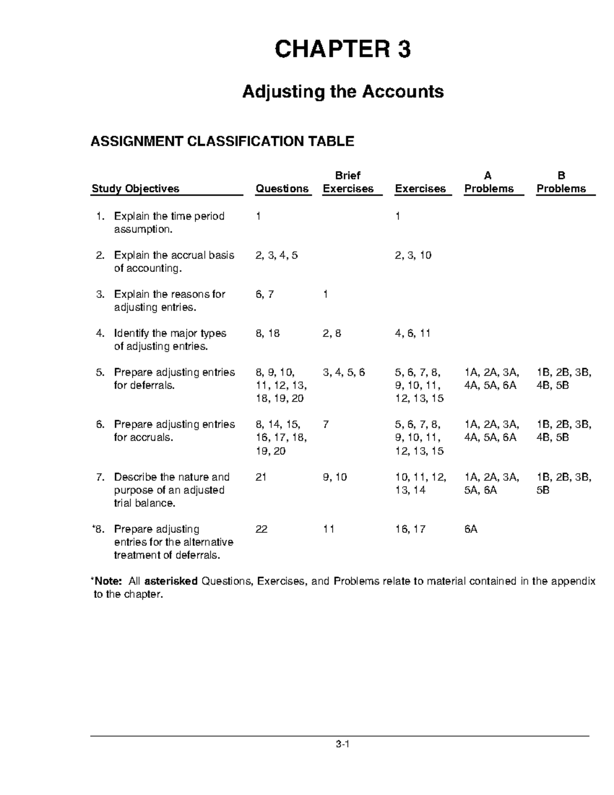 Ch03 - Adjusting the Accounts Solution - CHAPTER 3 Adjusting the Accounts ASSIGNMENT ...