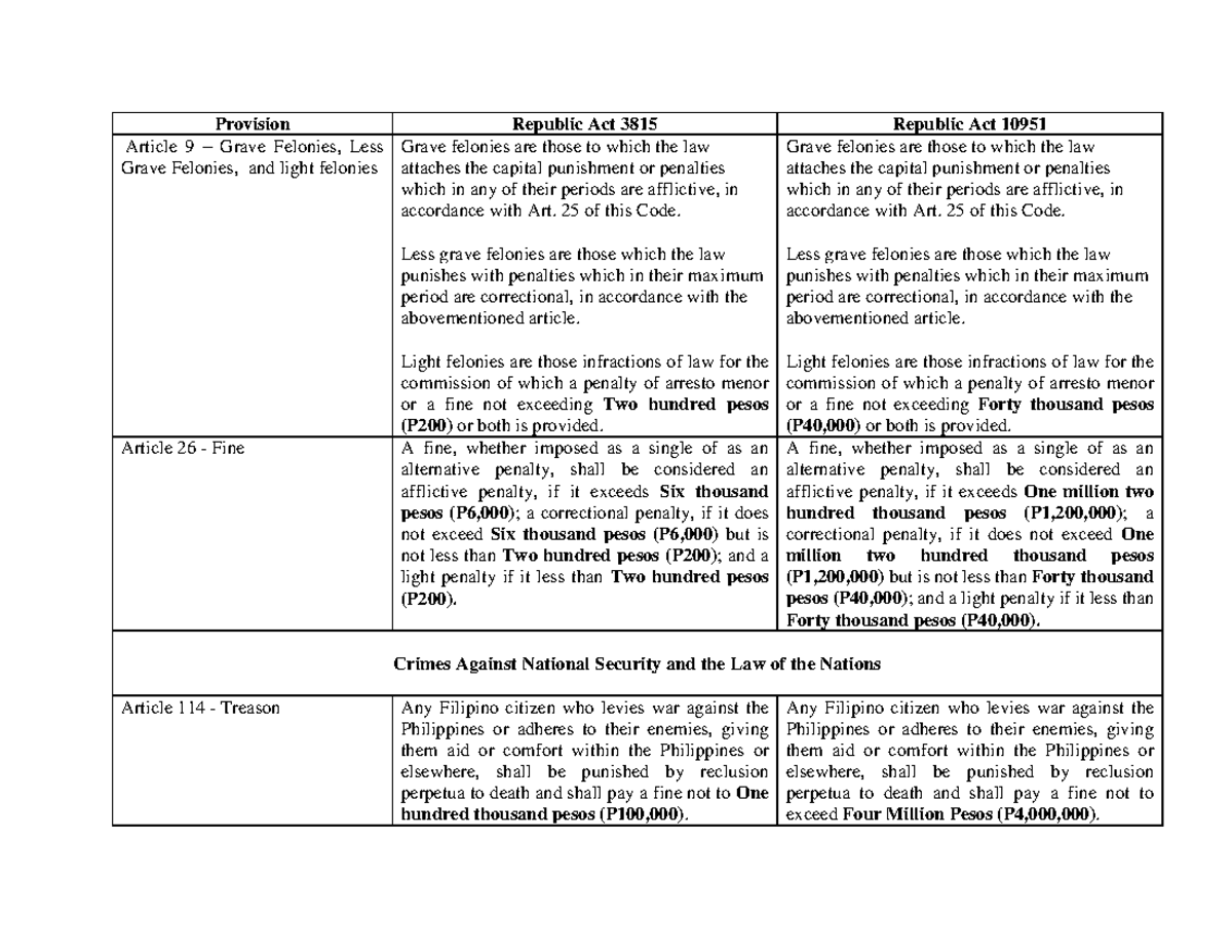 RA-10951 - Overview of Grave, Less Grave, and Light Felonies - Studocu