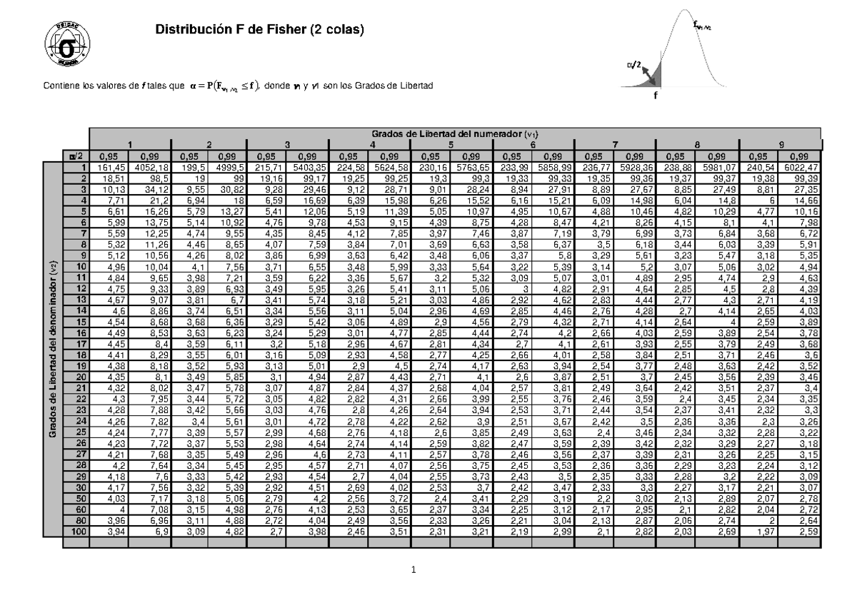 Distribución F de Fisher (2 colas) - Notas de Estudio - Studocu