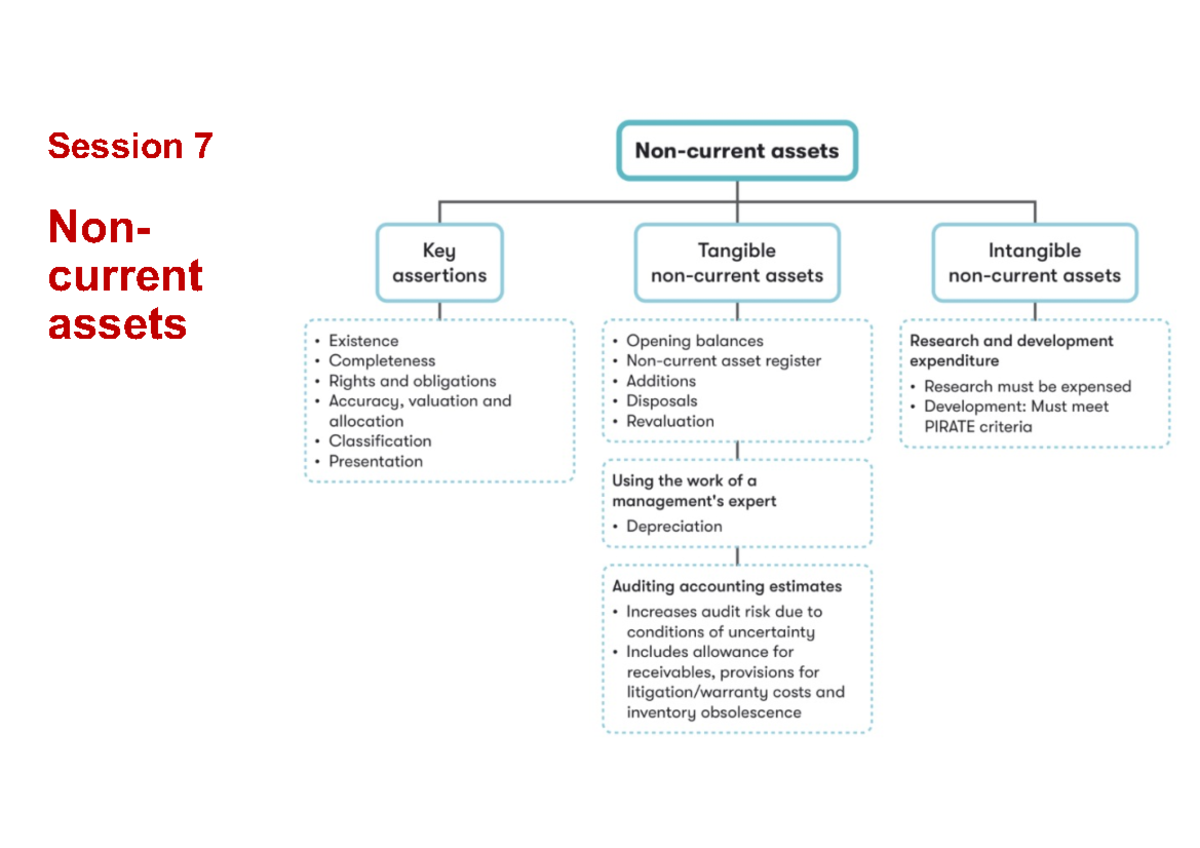 13.1 Reference- Accaf 8 Non Current Asset - Session 7 Non- current ...