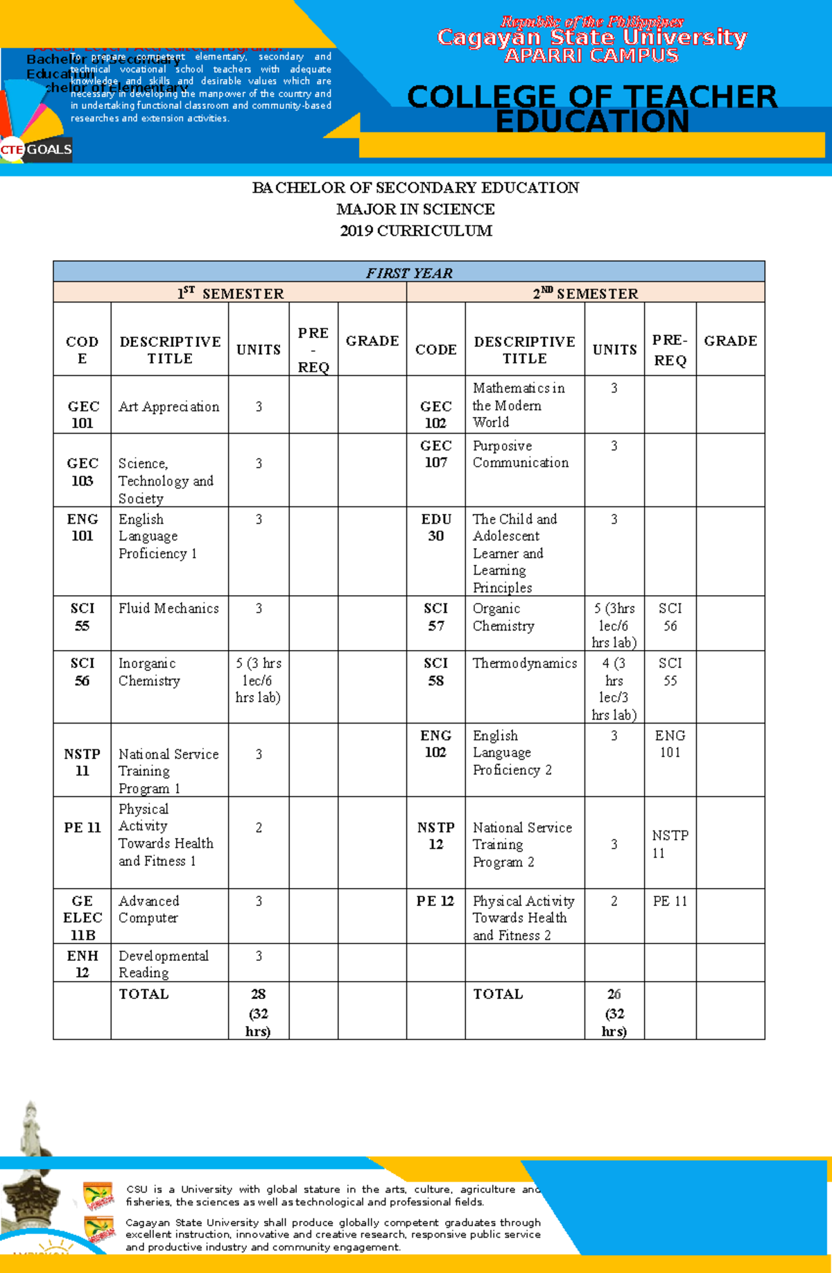 2019 CTE Curriculum for Bachelor of Secondary Education - Science - Studocu