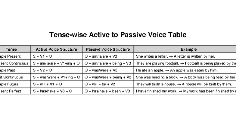 Active to Passive Voice Tense Table: Structure & Examples - Studocu
