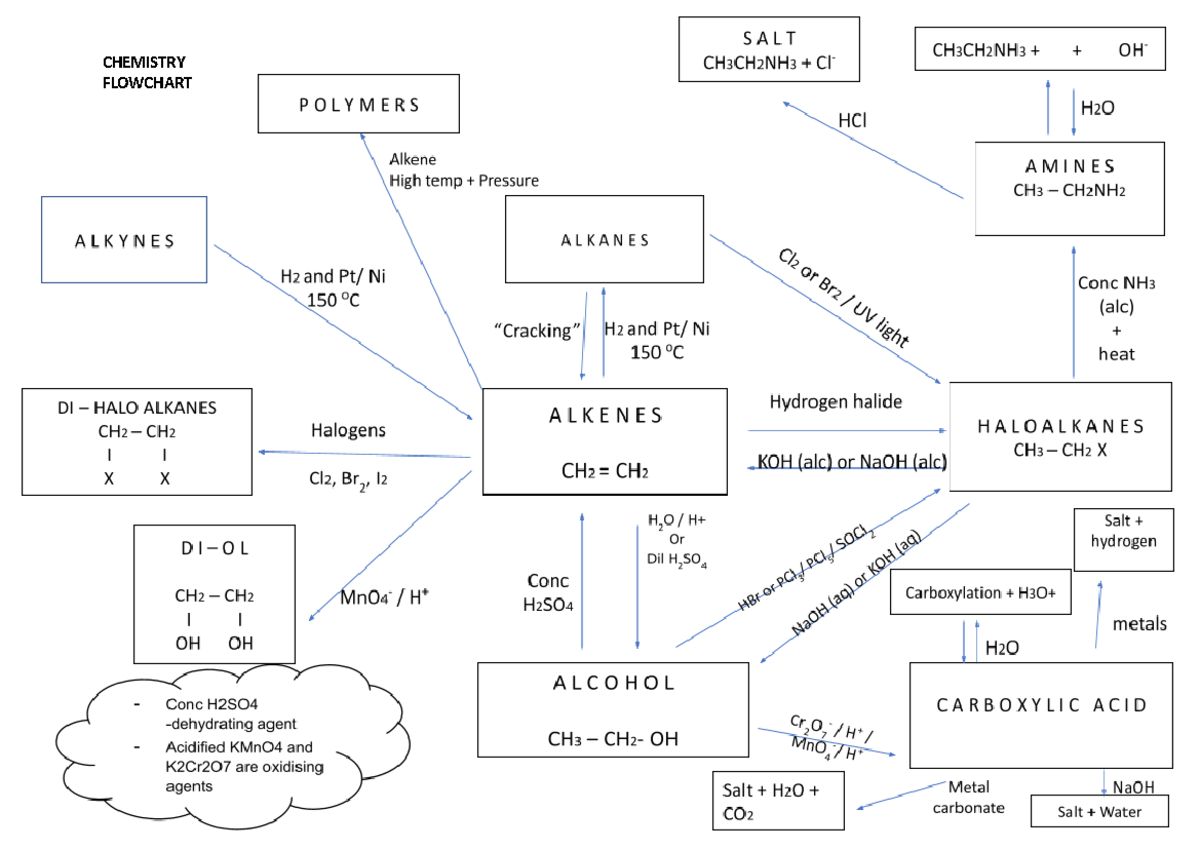 12CHE - Organic chemistry flow chart - Kennedy - SALT CH3CH2NH3 OH ...