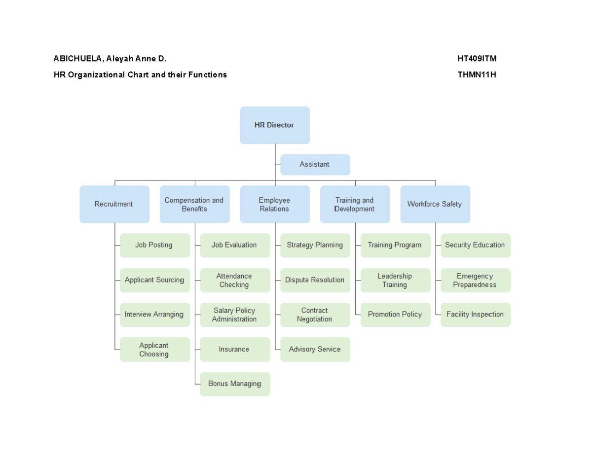 HR Organizational Chart & Functions for Hotel Establishments HT409ITM ...