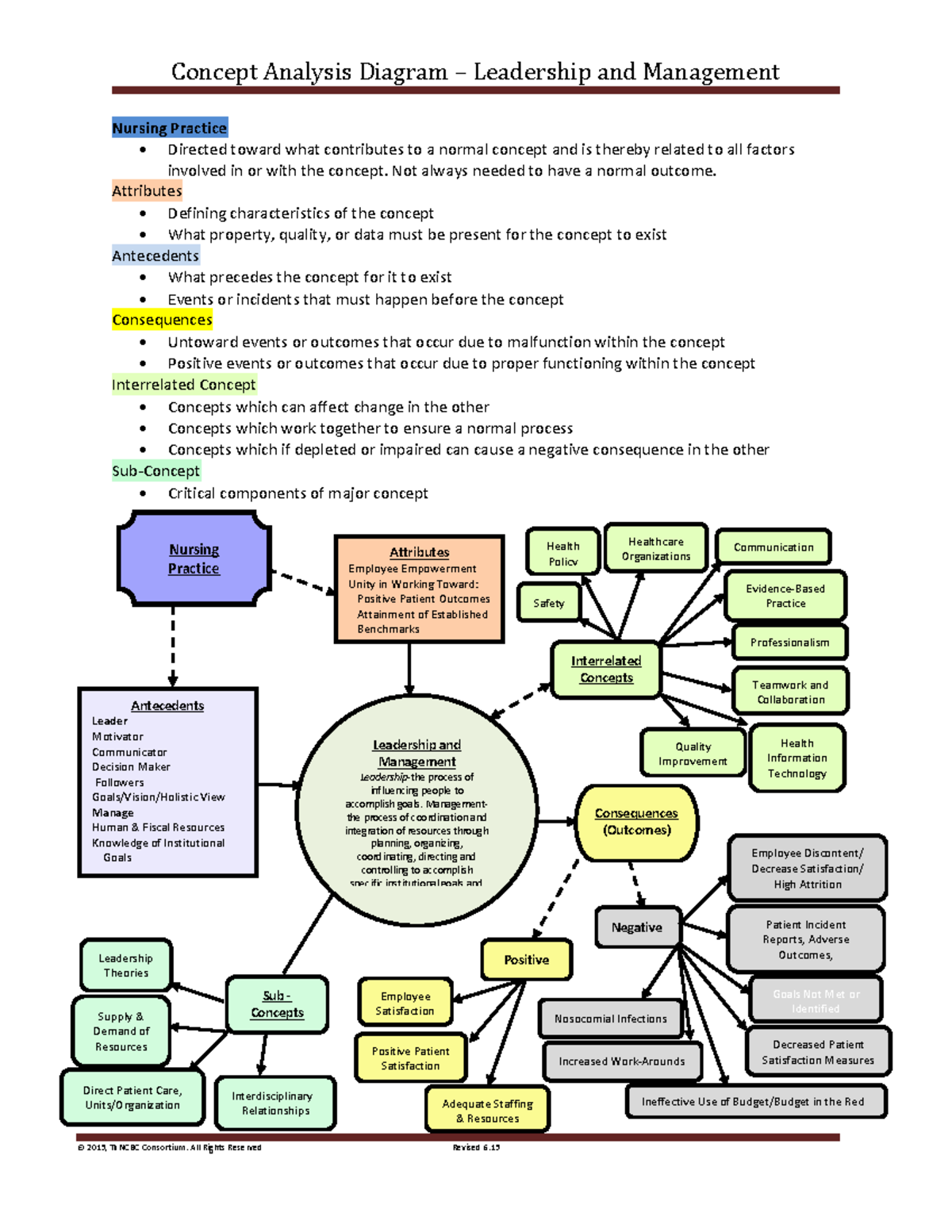 Concept Analysis Diagram: Leadership & Management in Nursing Practice ...