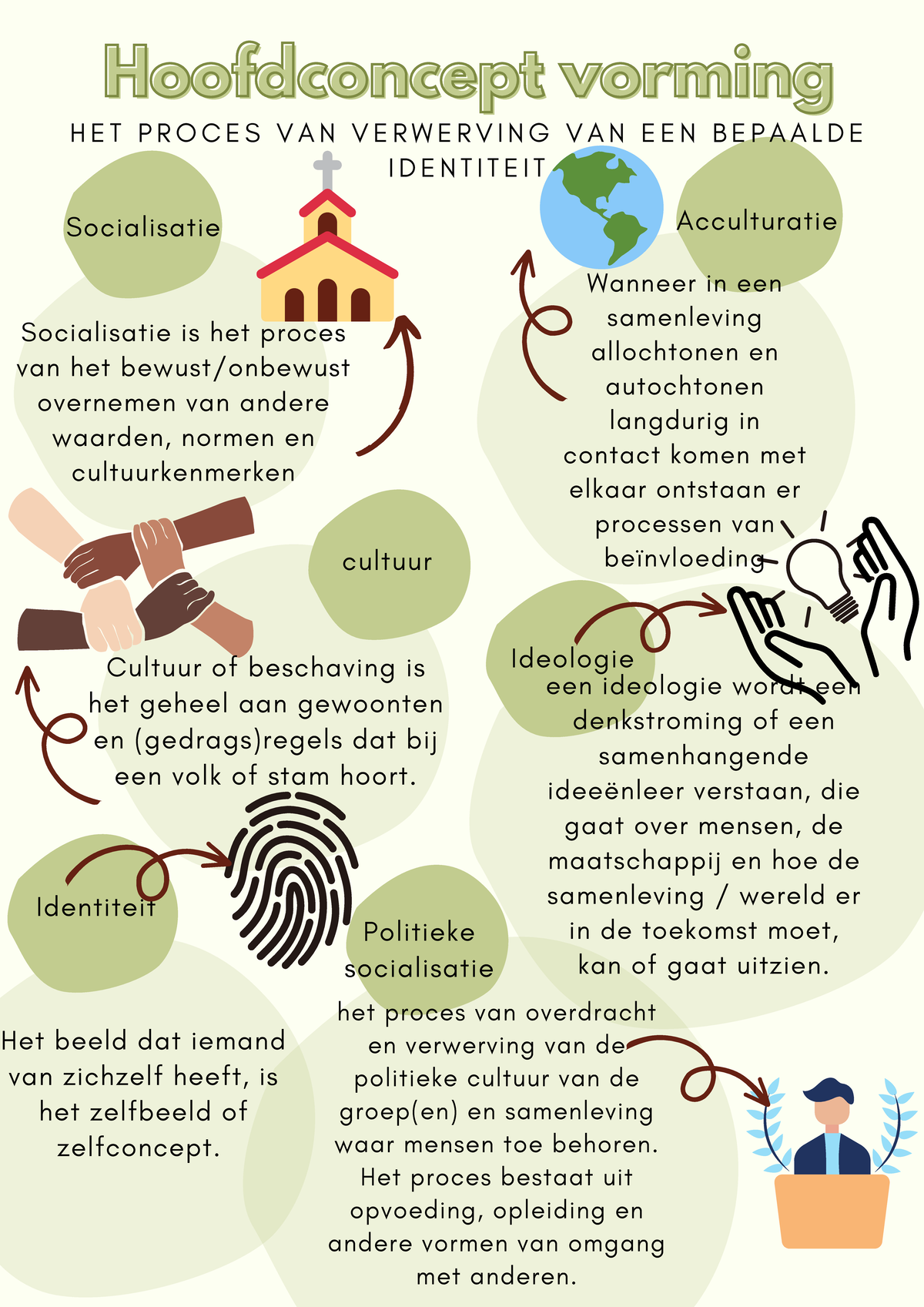 Hoofdconcept Vorming: Cultuur, Identiteit en Socialisatie - Studeersnel