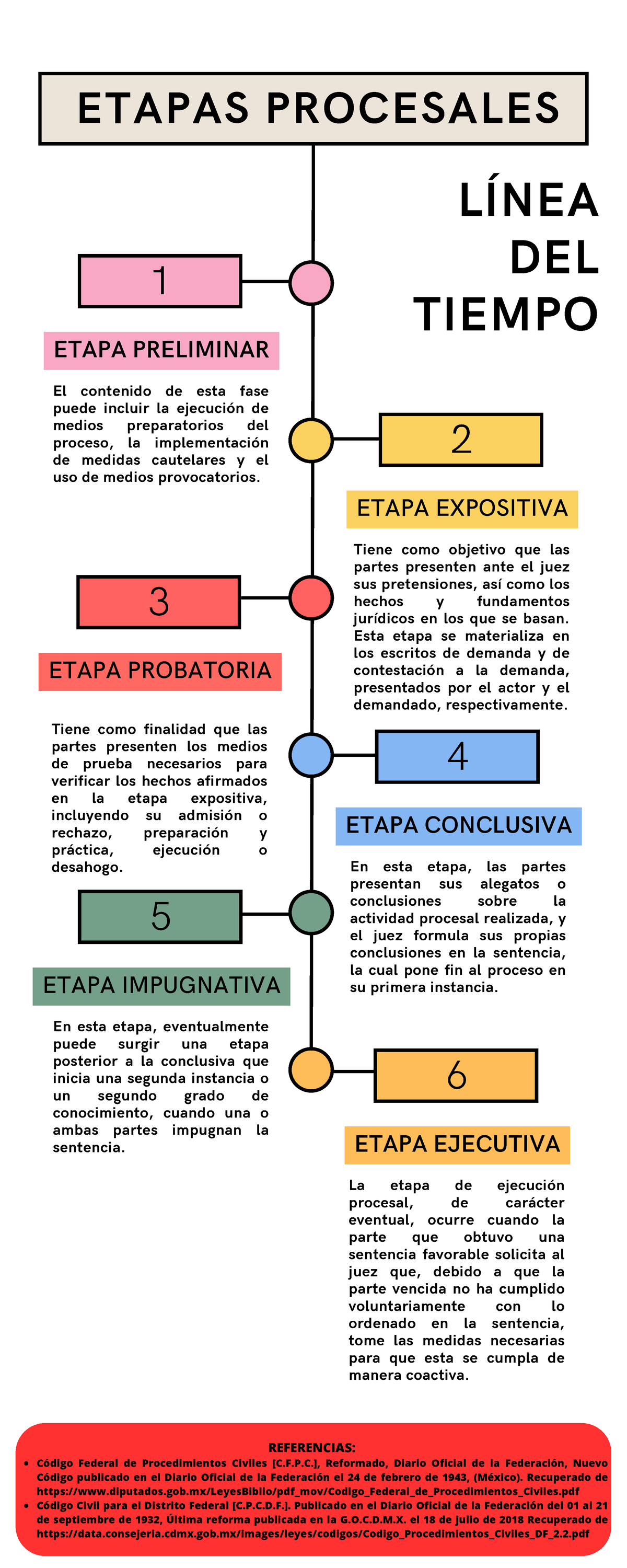 Actividad 2. Línea del Tiempo en Derecho Procesal Civil - Proceso Legal - Studocu