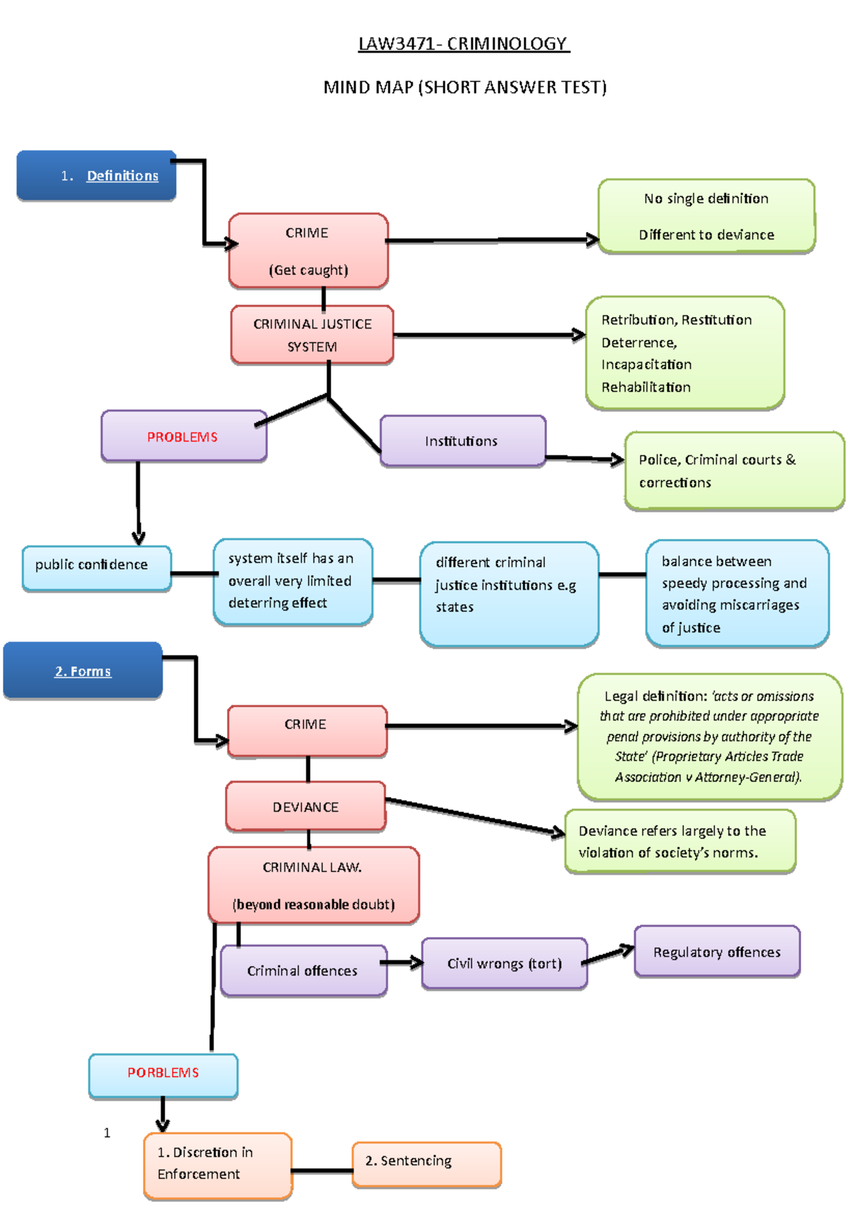 Lecture Notes: LAW3471 Criminology Mind Map (Lectures 1-5) - Studocu