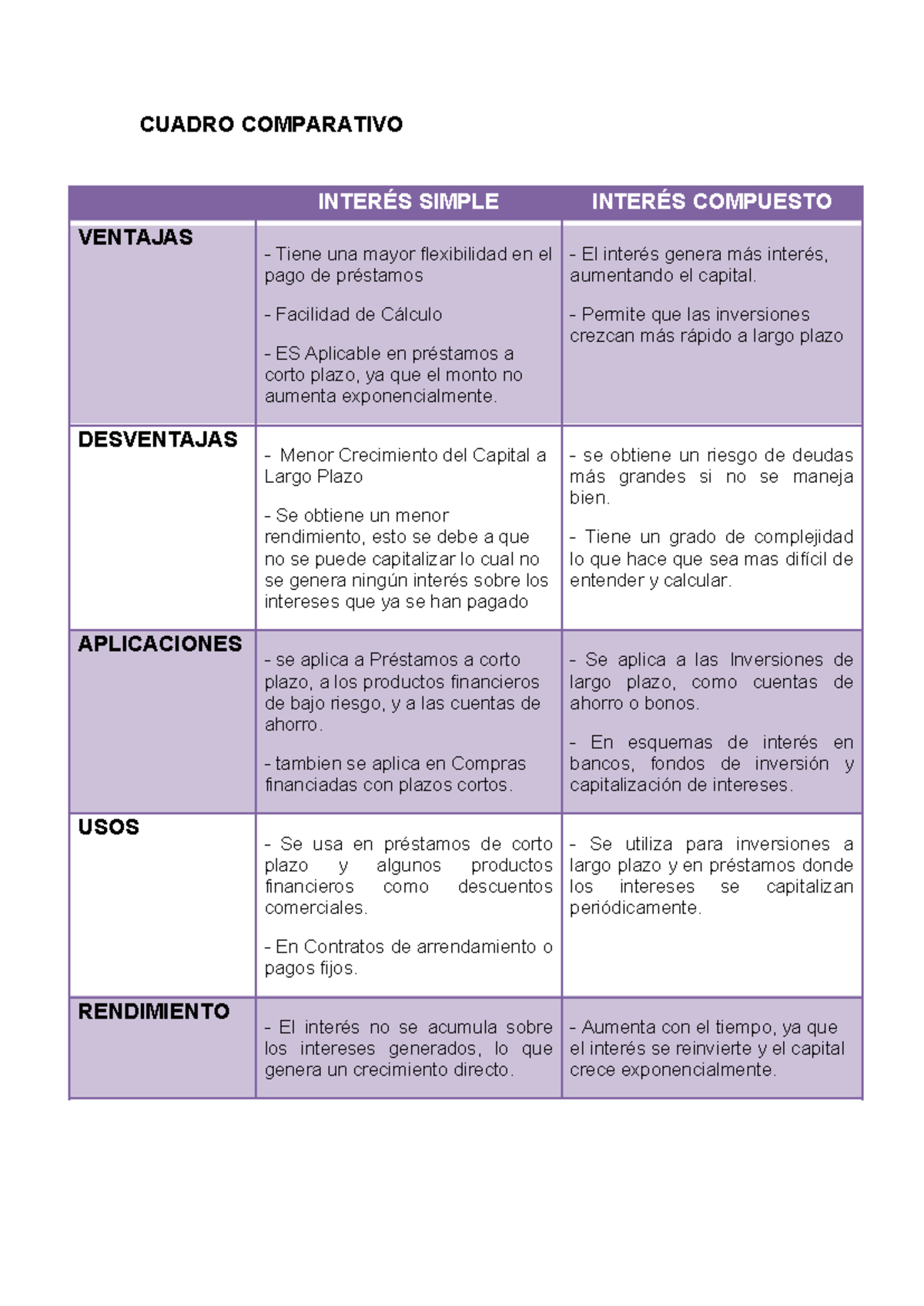 Cuadro Comparativo: Interés Simple vs. Interés Compuesto - Studocu
