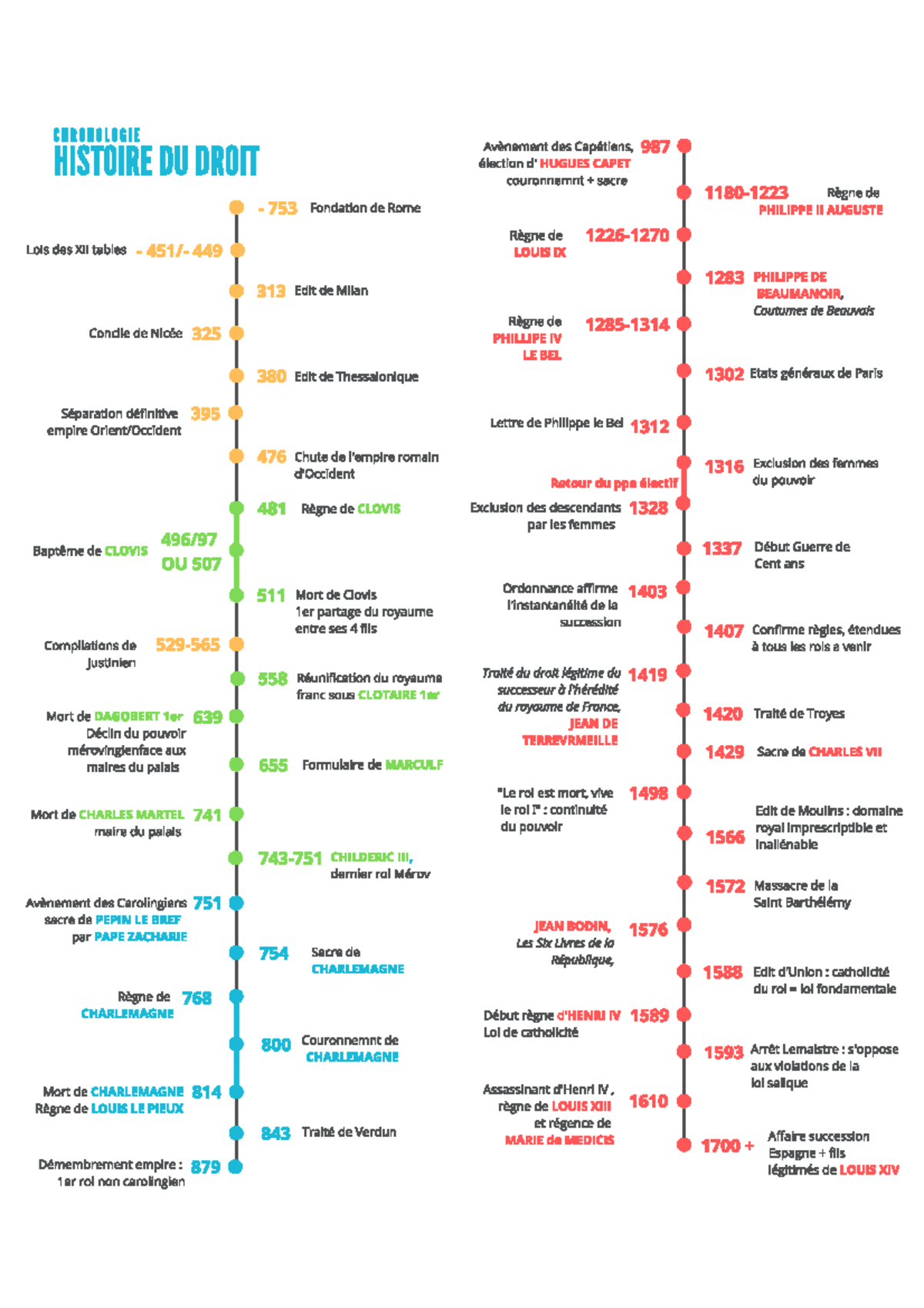 Frise chrono - Histoire du droit - Studocu