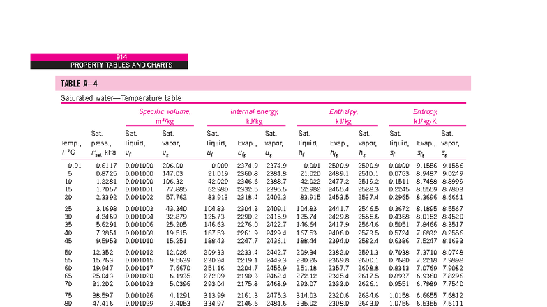 CEN2932X: Property Tables and Charts for Saturated Water - Studocu