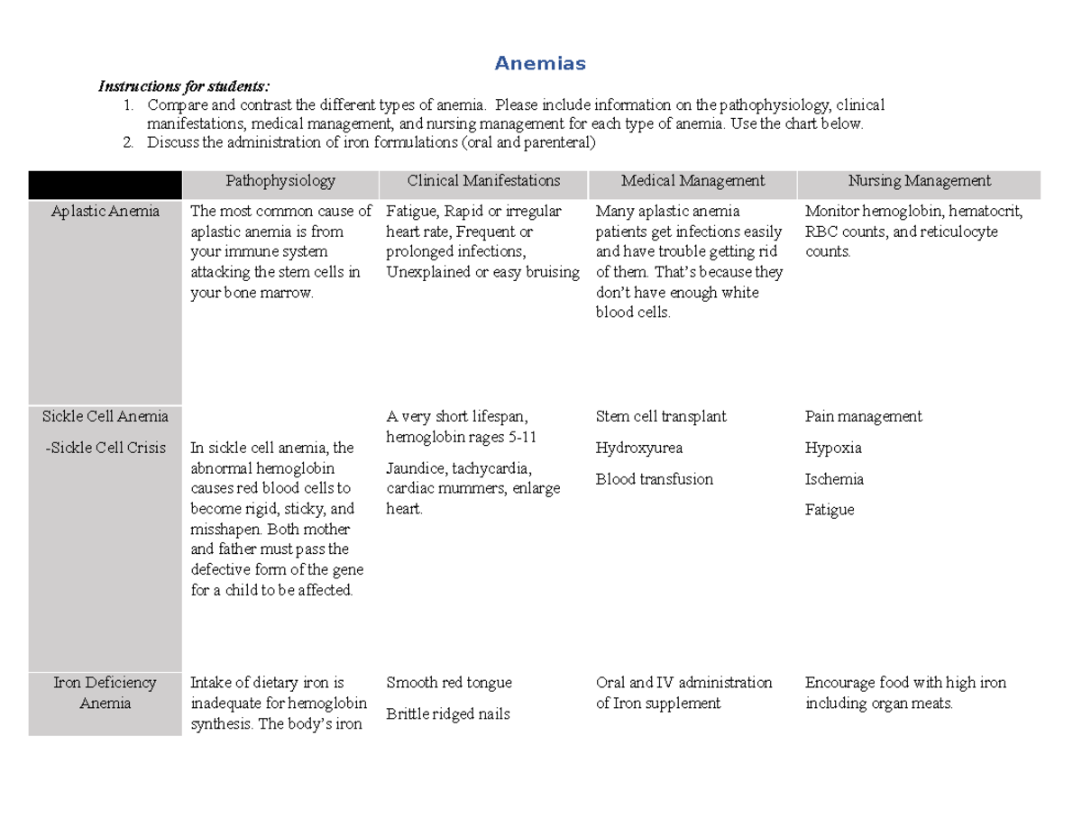 Anemia Comparison Chart: Types, Management, and Pathophysiology - Studocu