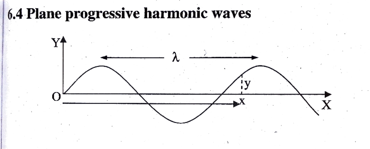 Plane Progressive Harmonic Waves: Principles & Energy Calculations ...