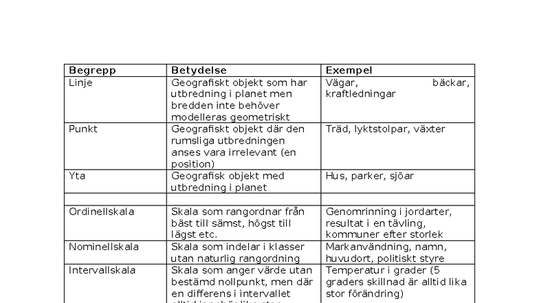 Ordlista GIS: Begrepp och Definitioner för Geografisk Information - Studocu