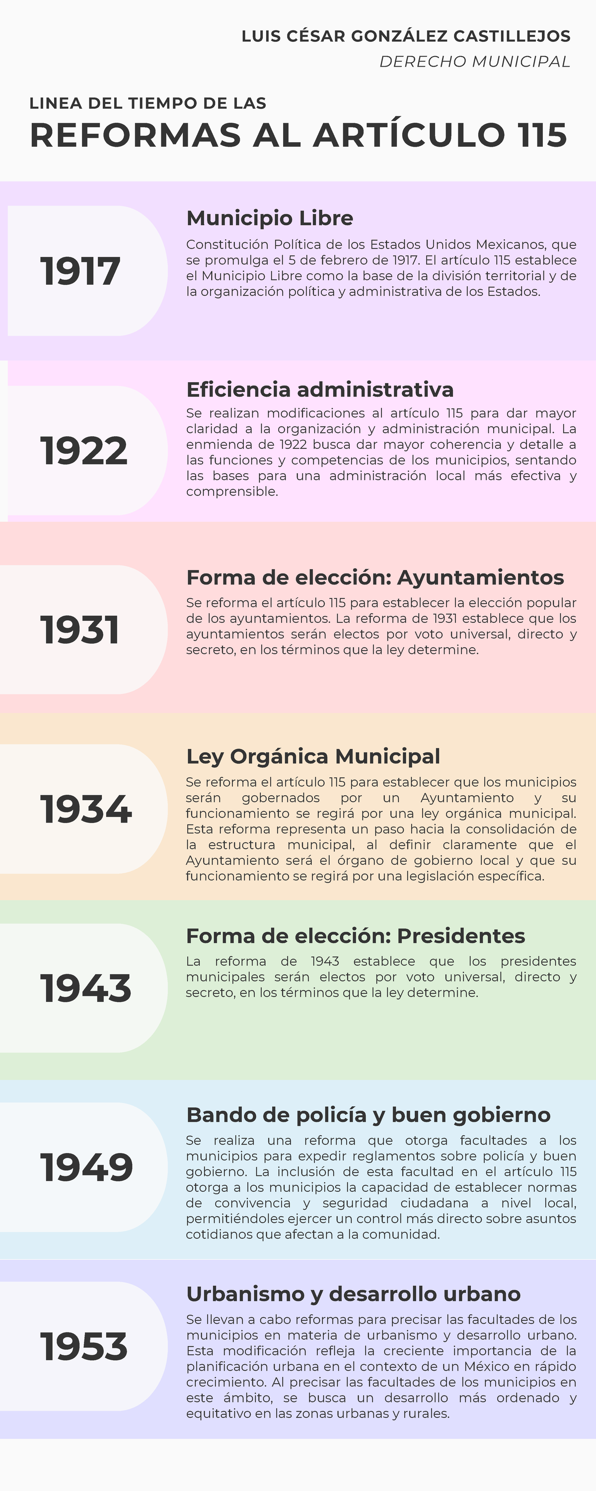 Línea del Tiempo. Reformas al artículo 115 de la CPEUM. - REFORMAS AL ARTÍCULO 115 Constitución ...