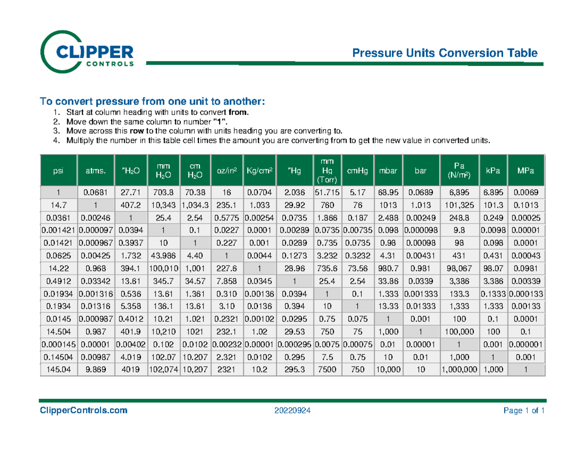 Pressure Units Conversion Table - Tech Note - 220924 - Studocu