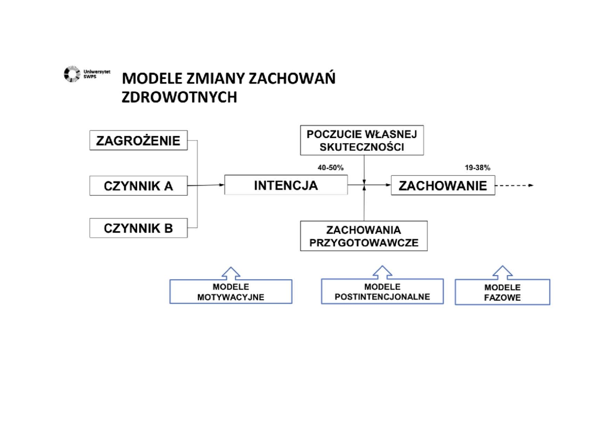 Modele Zmiany Zachowań Zdrowotnych - Uniwersytet SWPS Analysis - Studocu