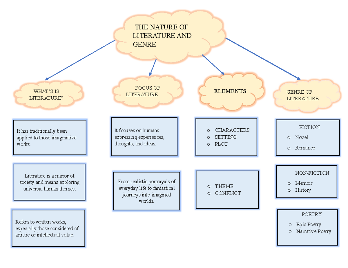 Literature AND ITS Genre ( Concept MAP) - It has traditionally been ...
