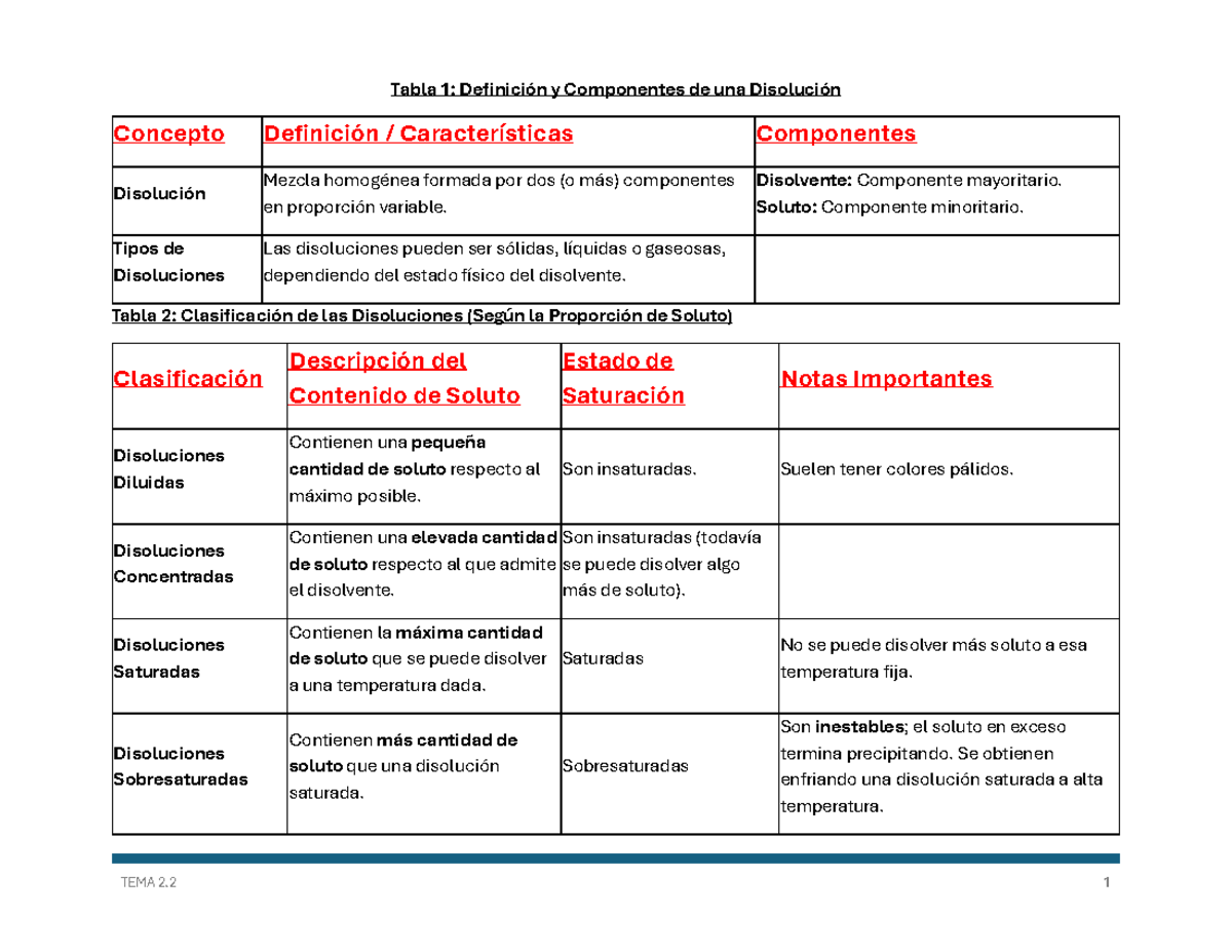 TEMA 2.2: Definición y Clasificación de Disoluciones - Studocu