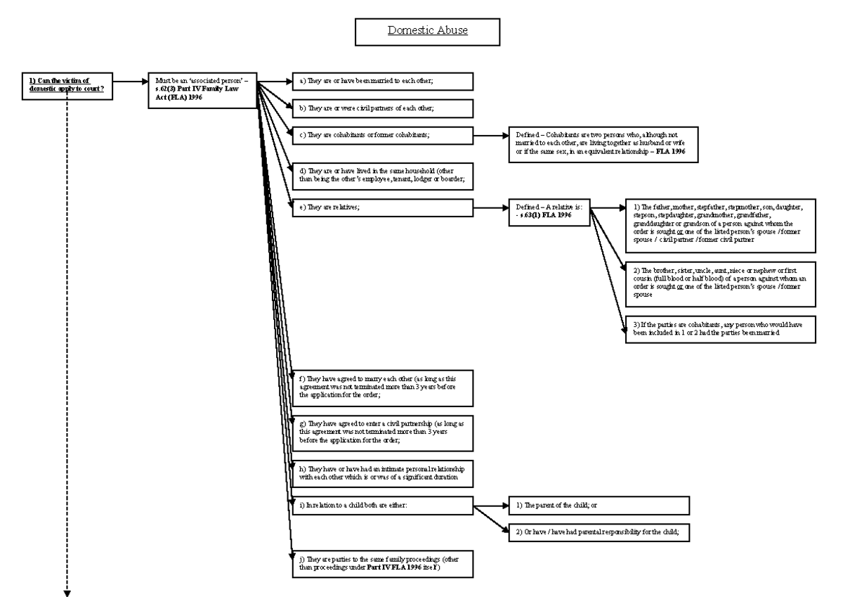 Domestic Abuse: Legal Framework and Application Process (FLA 1996 ...