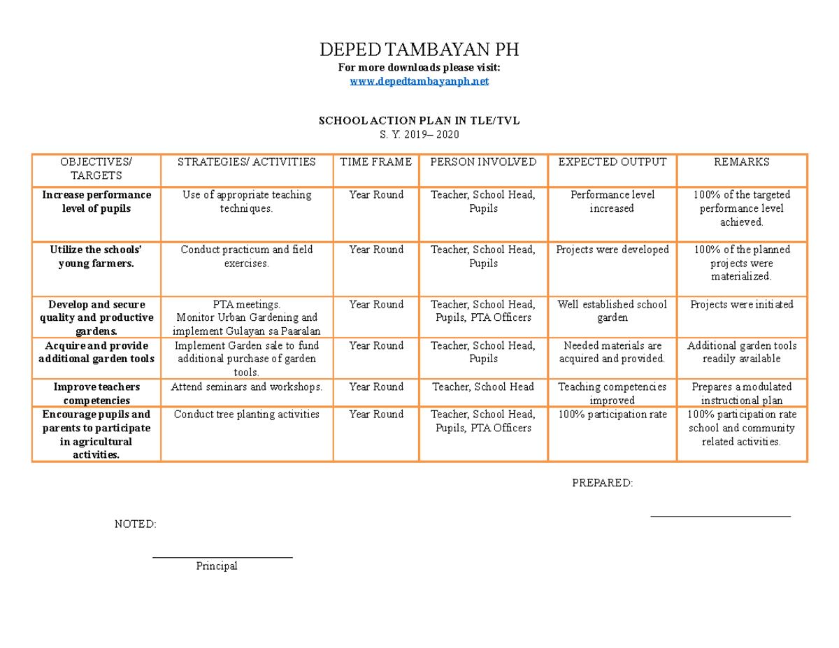 School Action Plan for TLE/TVL in Agriculture S.Y. 2019-2020 - Studocu