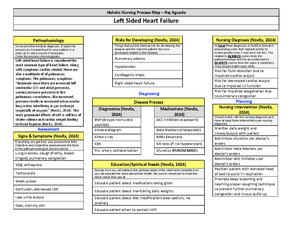 Heart Failure Concept Map: Comprehensive Overview for LHF Care - Studocu
