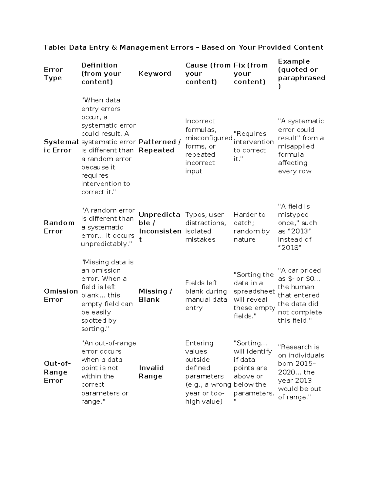 Data Entry Management Errors: Types, Causes, and Examples - Studocu