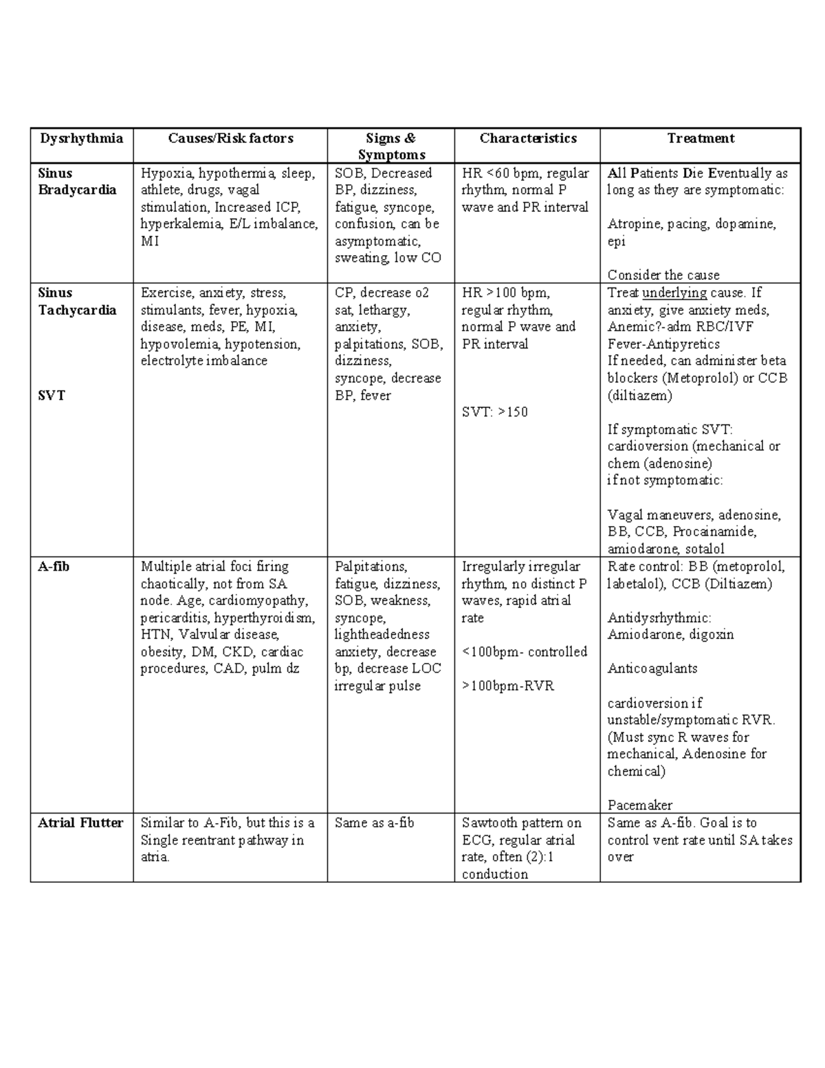 EKG Interpretation: Dysrhythmia Factors and Management (NURS 301) - Studocu