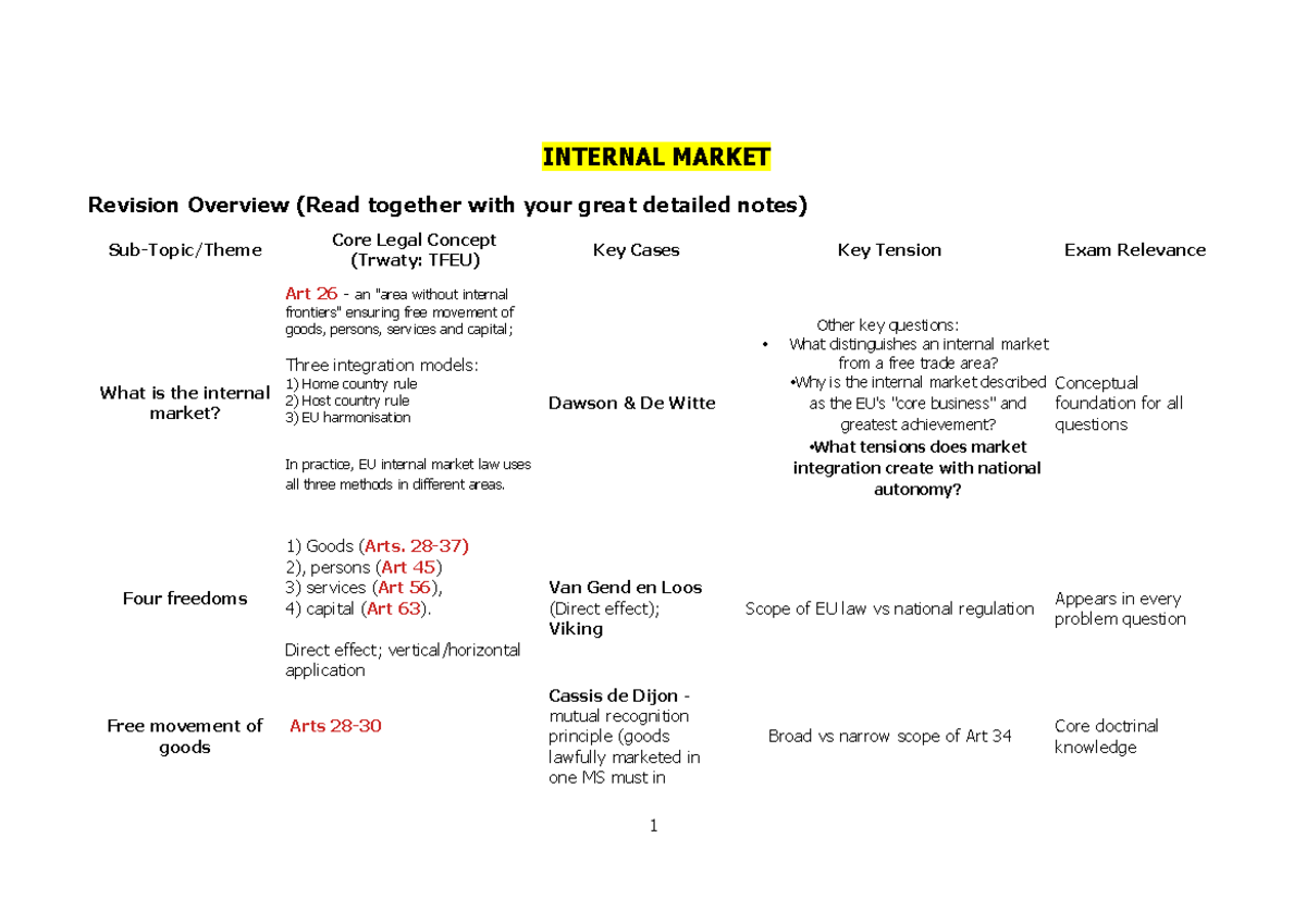 INTERNAL MARKET Revision Overview: Key Concepts & Exam Relevance (TFEU ...
