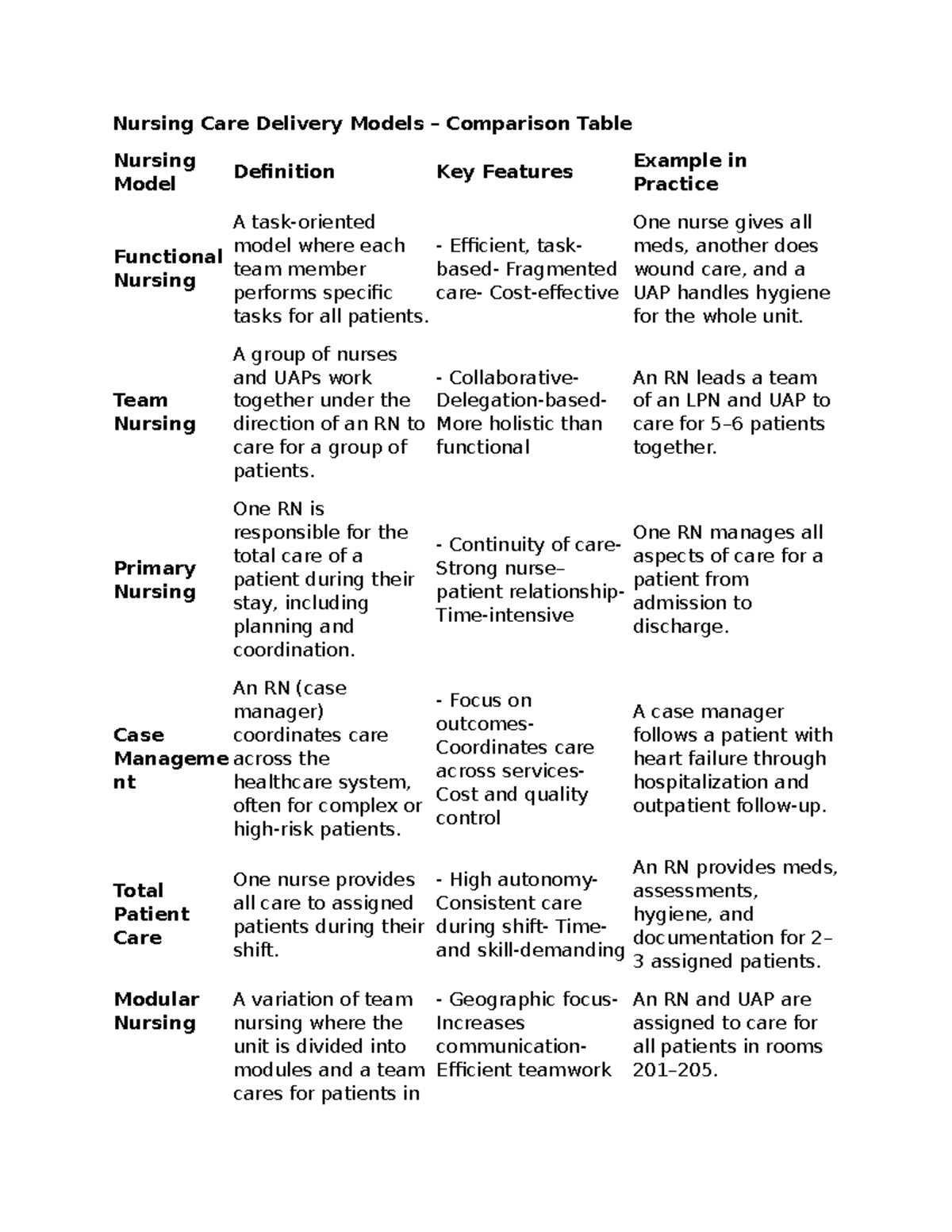 Nursing Care Delivery Models Comparison Table: Key Features & Examples ...
