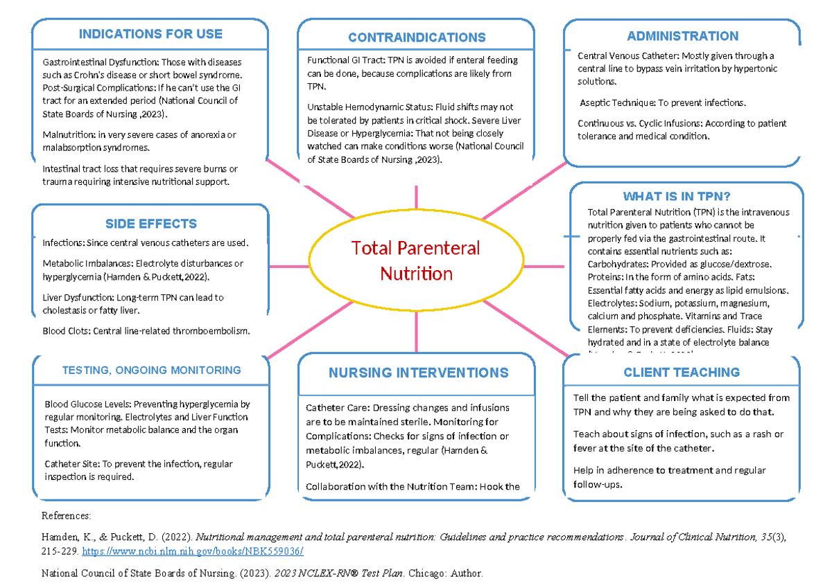 TPN-Concept-Map - INDICATIONS FOR USE CONTRAINDICATIONS ADMINISTRATION ...