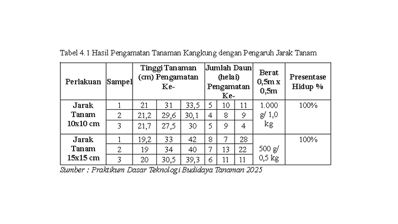Tabel 4 - Tabel 4 Hasil Pengamatan Tanaman Kangkung dengan Pengaruh ...