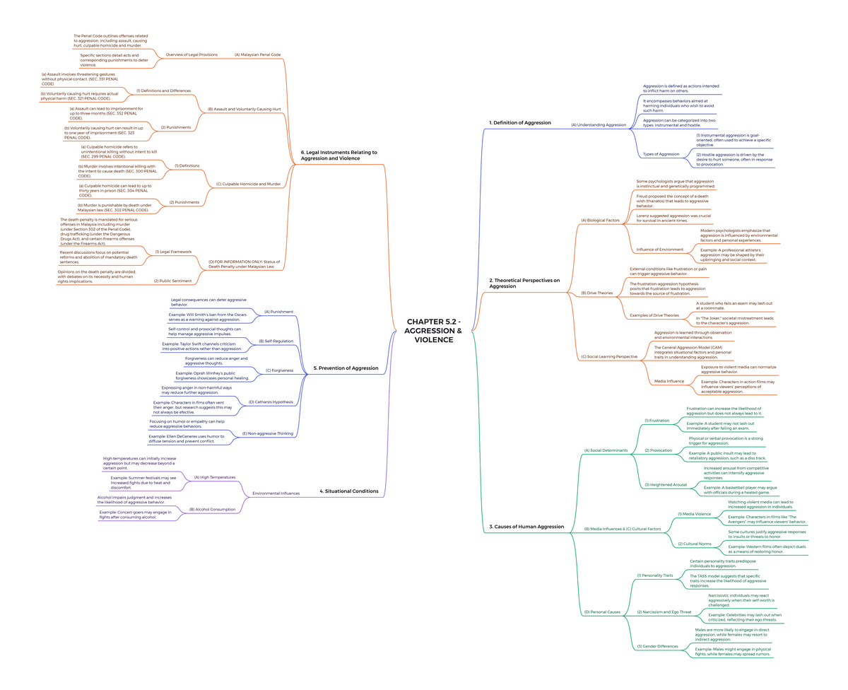 MIND MAP Chapter 5.2 - Aggression and Violence - CHAPTER 5 - AGGRESSION ...