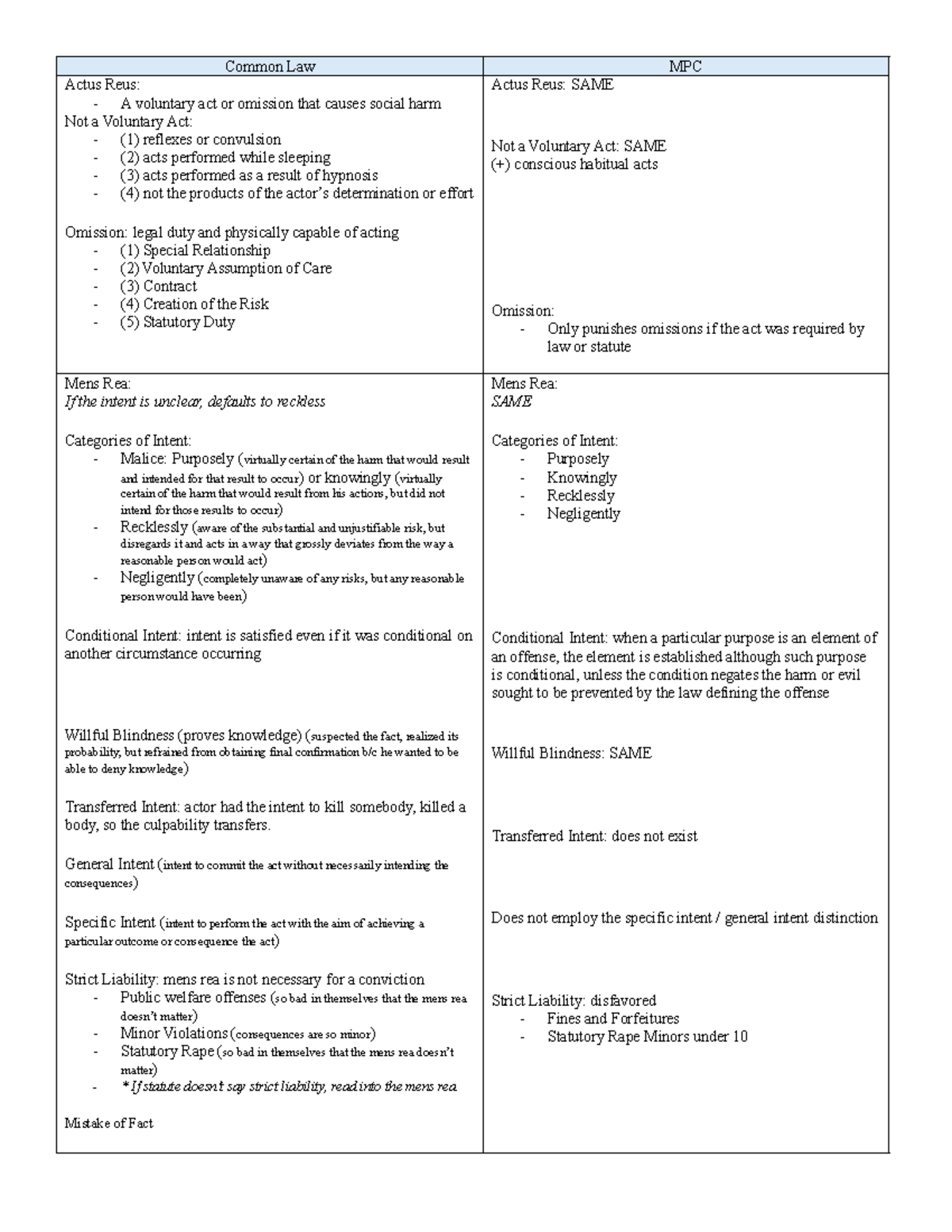 CL v. MPC Chart: Key Differences in Criminal Law Principles - Studocu