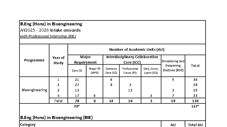 B.Eng (Hons) in Bioengineering Curriculum Overview AY2025-2026 - Studocu