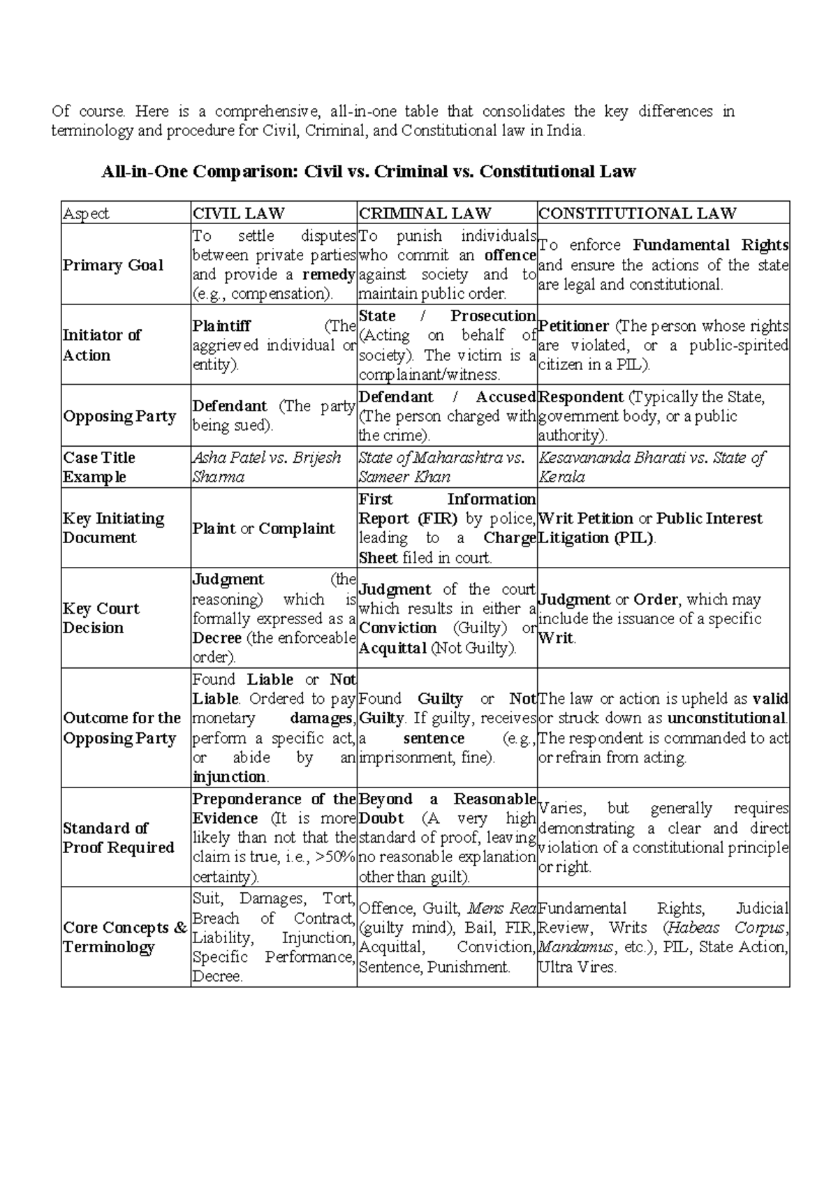 Terminology Comparison: Civil, Criminal & Constitutional Law for LLB ...